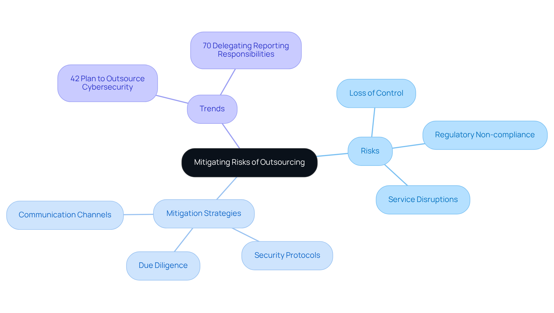 The central node represents the main topic, while the branches show the risks and strategies related to outsourcing. Each color-coded branch helps you see how different aspects connect to the overall theme. The central node represents the main topic, while the branches show the risks and strategies related to outsourcing. Each color-coded branch helps you see how different aspects connect to the overall theme.