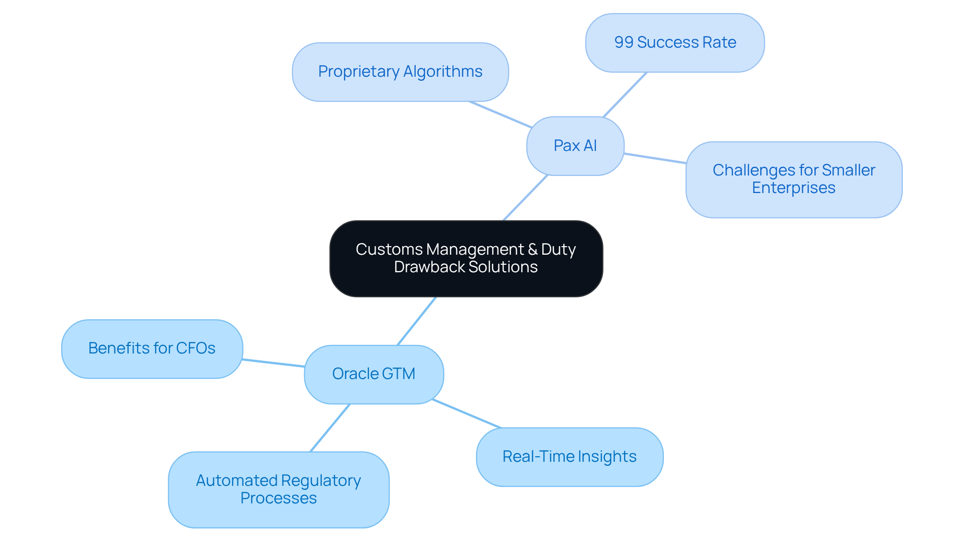 The central node represents the main topic, while the branches show the key tools and their benefits. Each sub-branch provides more detail about specific features or challenges, helping you understand how these solutions work together.