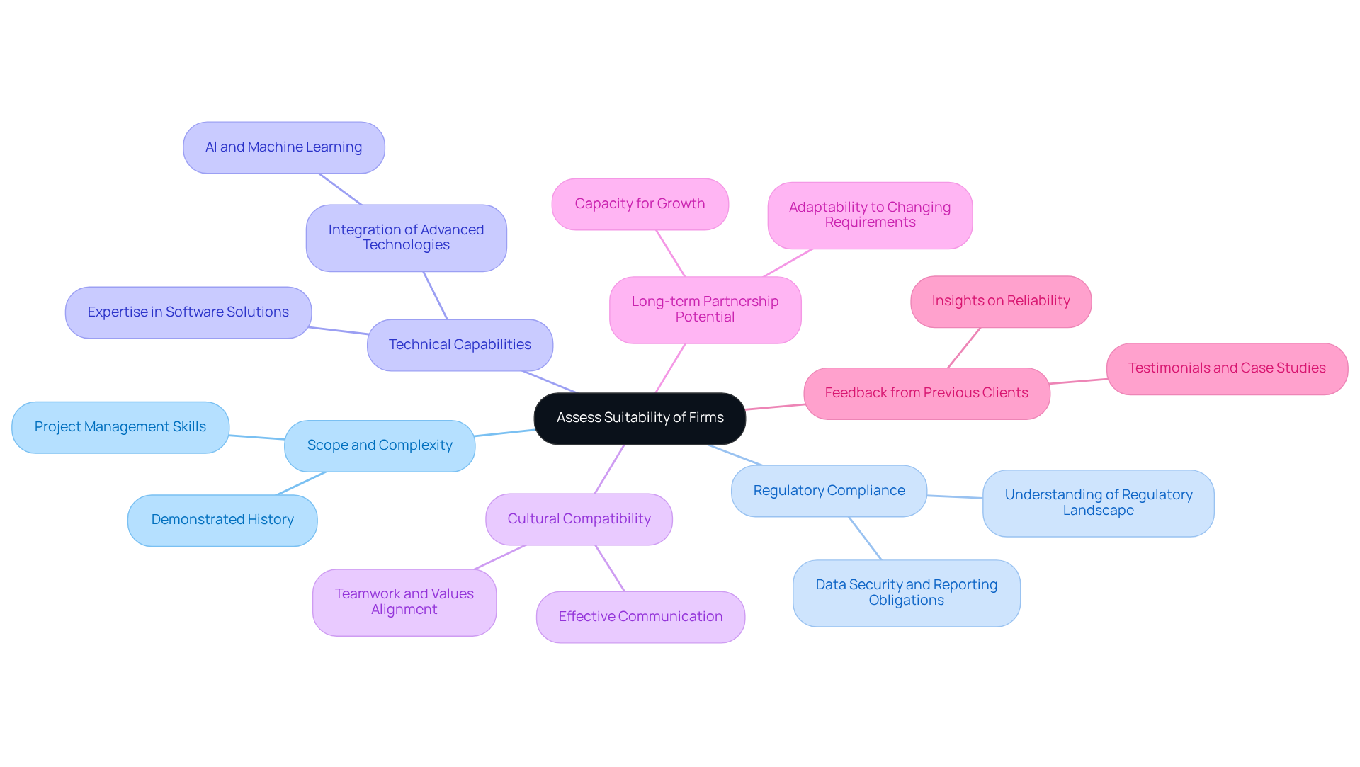 The central node represents the main theme of assessing firms. Each branch highlights a critical factor to consider, and the sub-branches provide additional insights or considerations related to that factor. This structure helps visualize the comprehensive evaluation process.