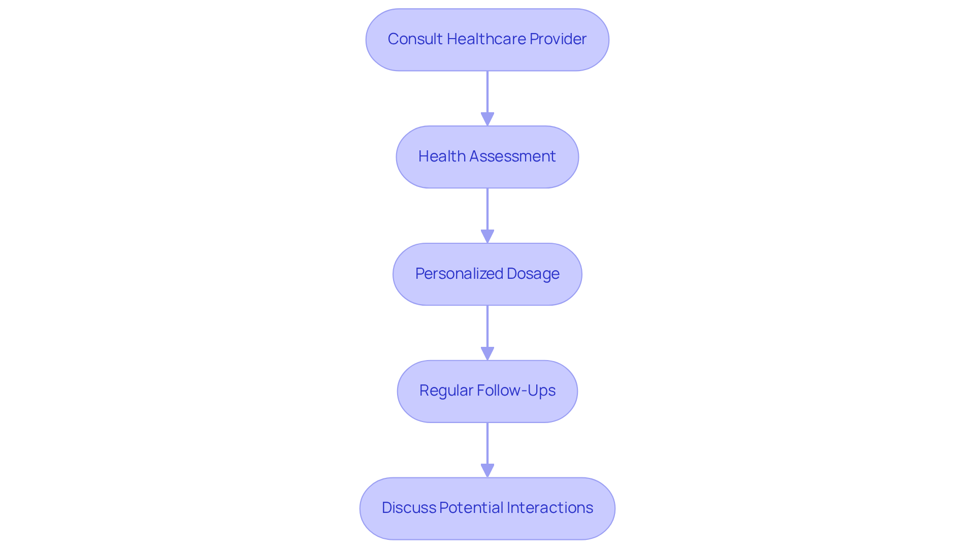Each box represents a key step in your journey to hormone support. Follow the arrows to see how each step leads to the next, ensuring you receive personalized care. Each box represents a key step in your journey to hormone support. Follow the arrows to see how each step leads to the next, ensuring you receive personalized care.