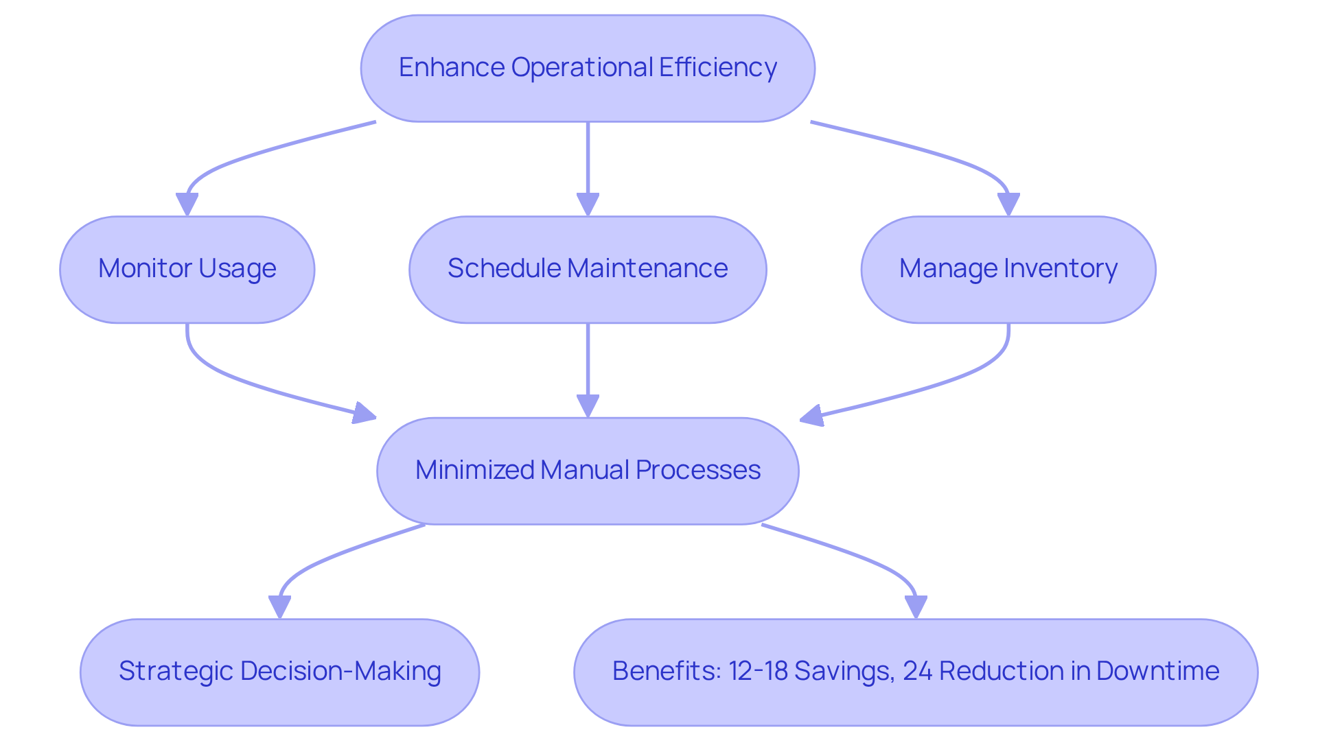 Follow the arrows to see how automating tasks leads to less manual work and better decision-making. The side notes show how much money and time can be saved by using this software.