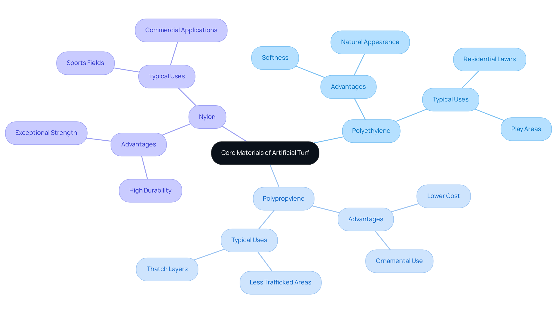 The central node represents the main topic, while each branch shows a different material used in artificial turf. The sub-branches explain the benefits and common uses of each material, helping you understand their unique characteristics.