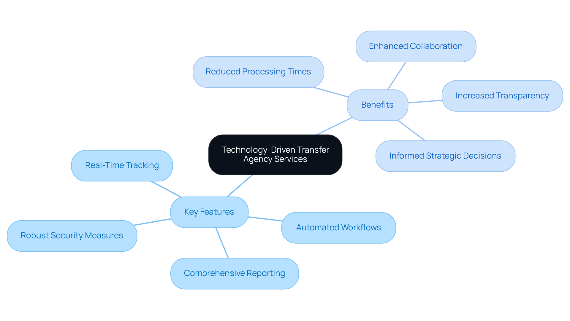 The central node represents the main topic, while the branches show the key features and benefits. Each feature contributes to the overall advantages, helping you see how they work together for better service management. The central node represents the main topic, while the branches show the key features and benefits. Each feature contributes to the overall advantages, helping you see how they work together for better service management.