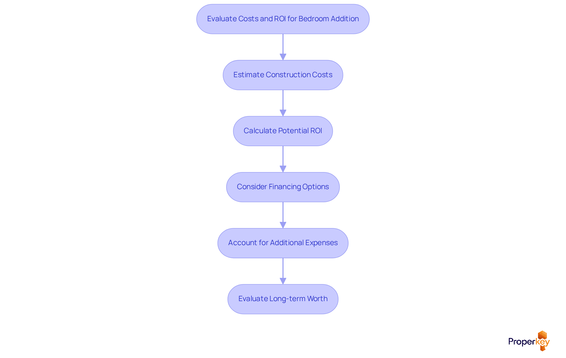 This flowchart guides you through the process of evaluating the costs and potential returns of adding a bedroom. Each box represents a key step in the evaluation, helping you understand what to consider at each stage.