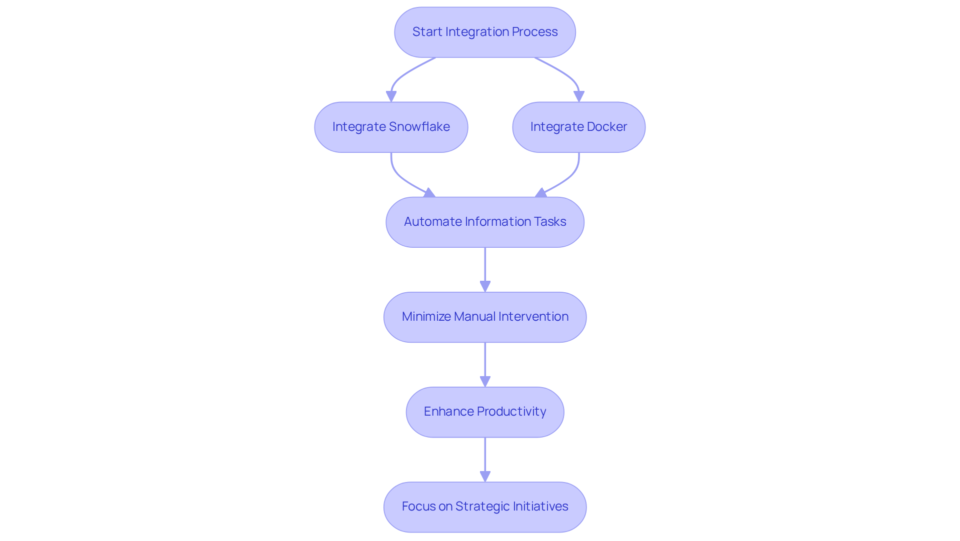 Follow the arrows to see how integrating Snowflake and Docker leads to automation and productivity improvements. Each box represents a step in the process, showing how organizations can shift their focus from operational tasks to strategic goals.