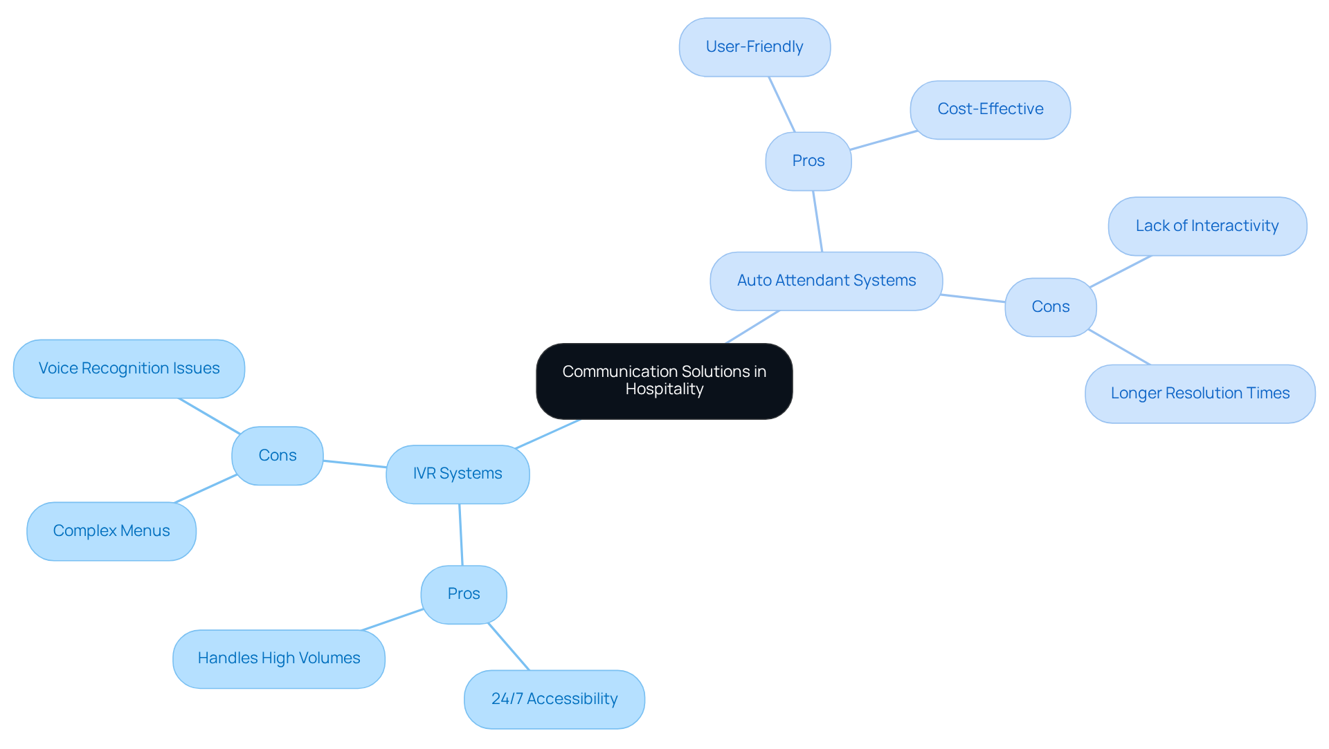 The central node represents the main topic, while the branches show the two solutions. Each sub-branch lists the advantages and disadvantages, helping you quickly see what each option offers and where it may fall short. The central node represents the main topic, while the branches show the two solutions. Each sub-branch lists the advantages and disadvantages, helping you quickly see what each option offers and where it may fall short.