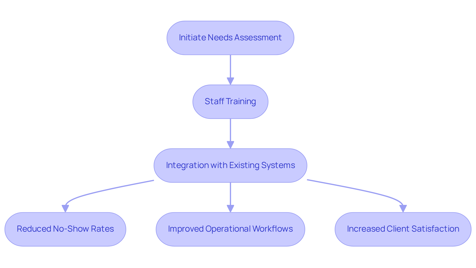 Follow the arrows to see how each step in implementing Curogram leads to better operational efficiency and client interaction in healthcare.