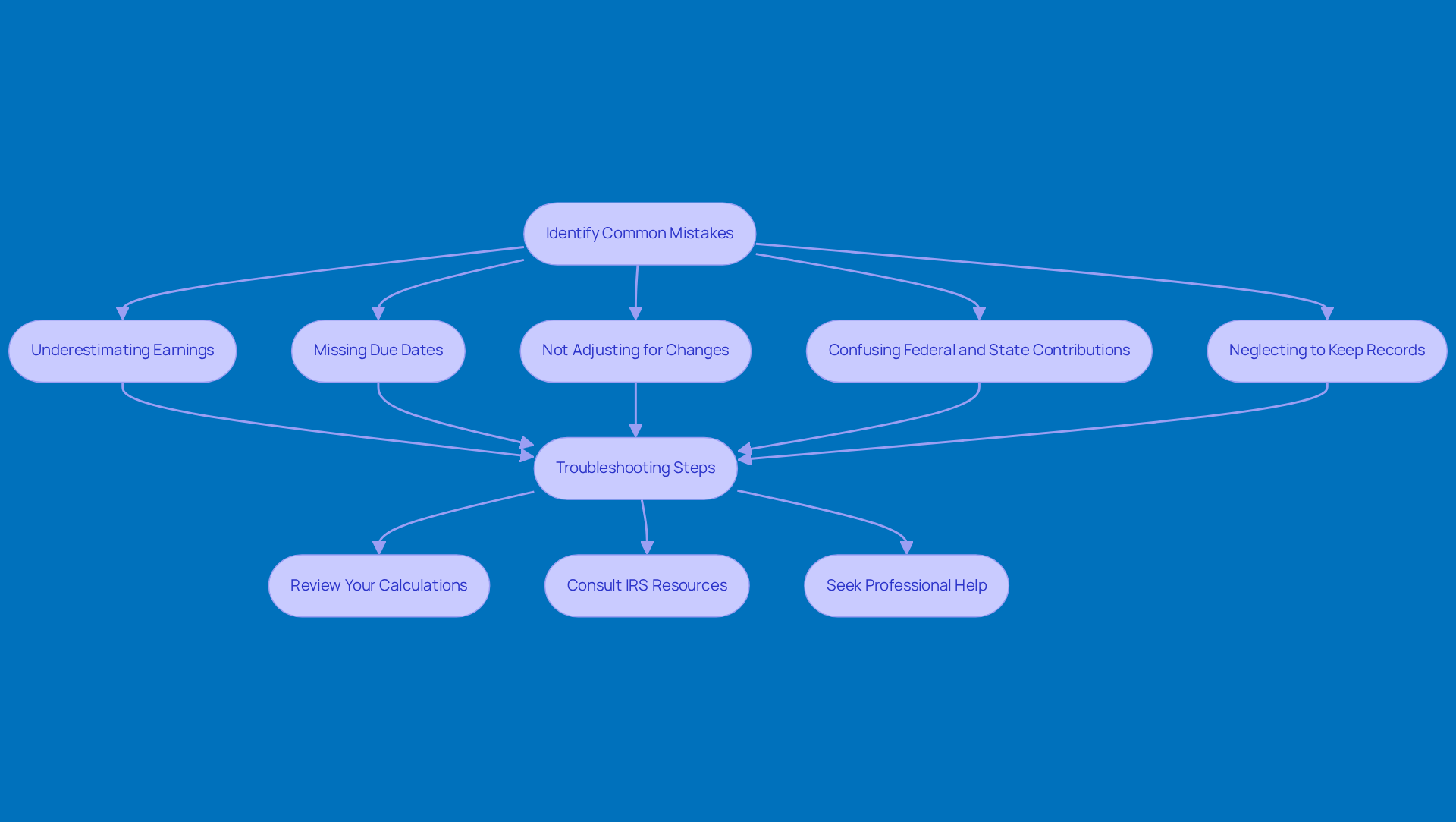 This flowchart helps you navigate through common mistakes in handling projected tax contributions. Start at the top to identify mistakes, and follow the arrows down to see the troubleshooting steps you can take for each issue.