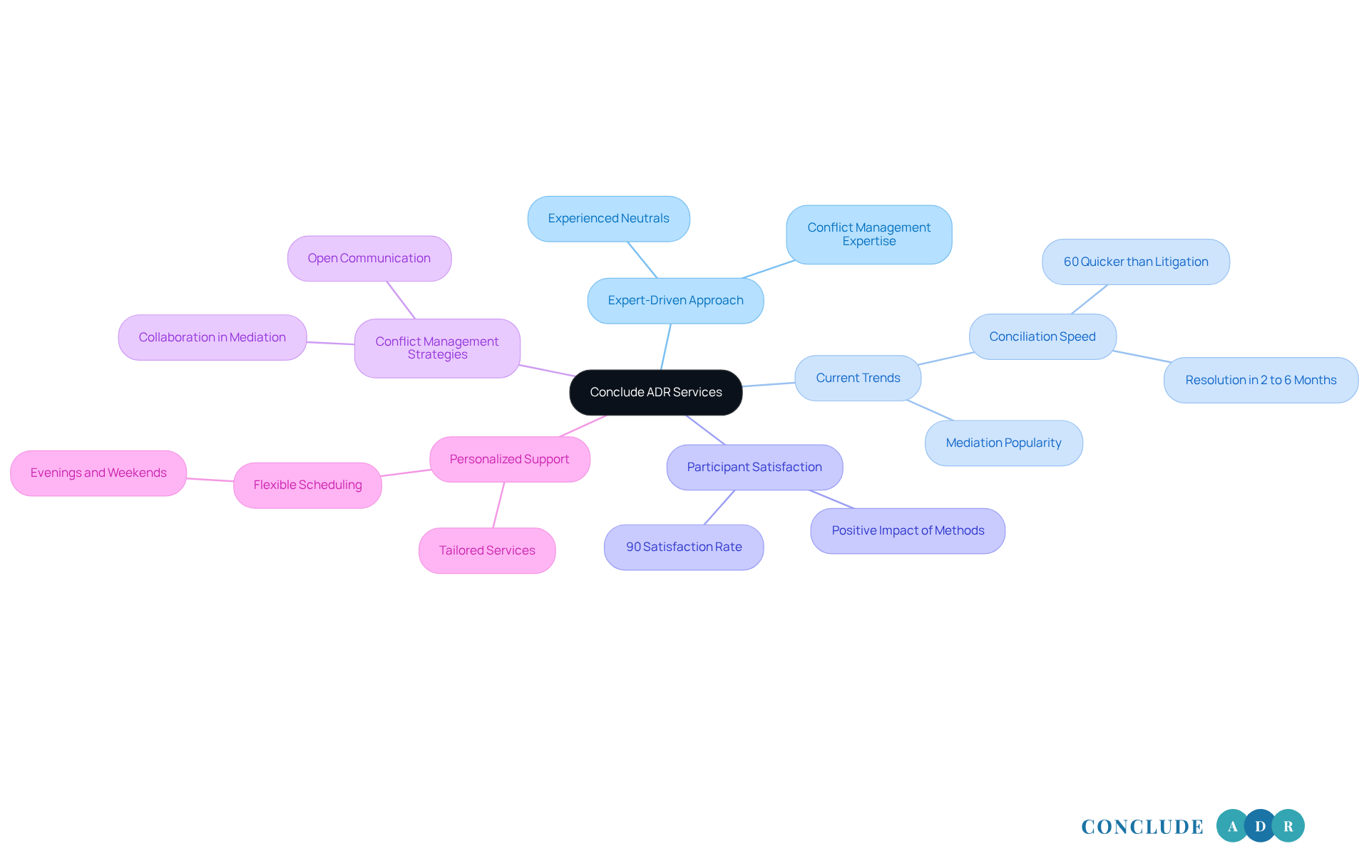 The central node represents Conclude ADR, while the branches show different aspects of their services. Each point under the branches provides insights into the benefits and effectiveness of their approach to dispute resolution.