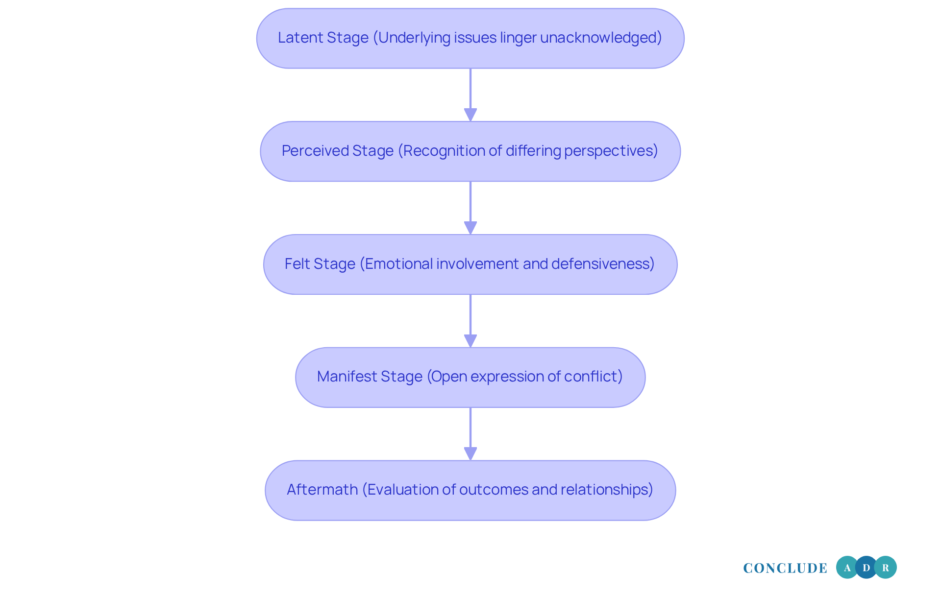 Each box represents a stage in the conflict process. Follow the arrows to see how conflicts evolve and what approaches can be taken at each stage.