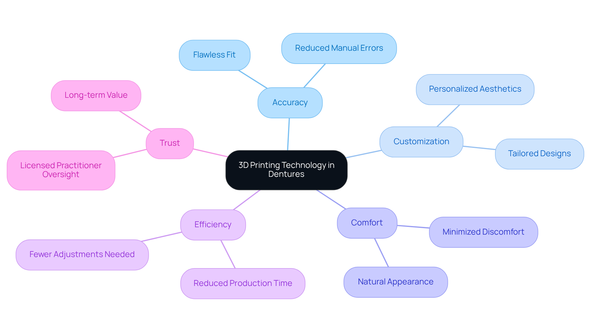 The central node represents the main topic, while the branches show the key benefits of using 3D printing for dentures. Each color-coded branch highlights a specific area, making it easy to understand how they contribute to the overall improvement in dental prosthetics.