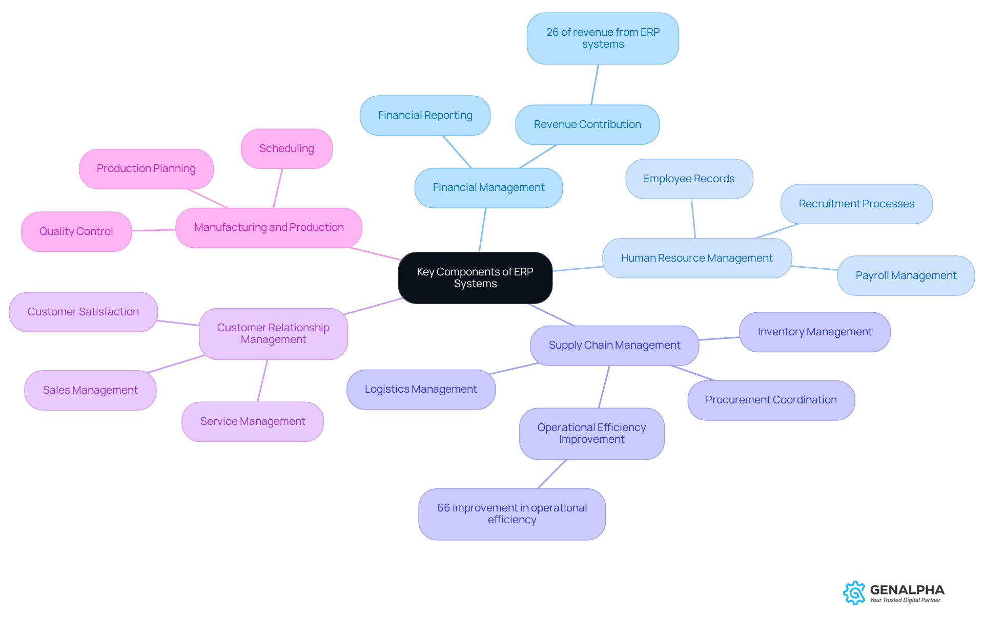 This mindmap illustrates the essential parts of ERP systems. Start at the center with the main topic, then explore each branch to see how different components contribute to business efficiency. Each color-coded branch represents a specific area, and the sub-branches provide additional insights and statistics.