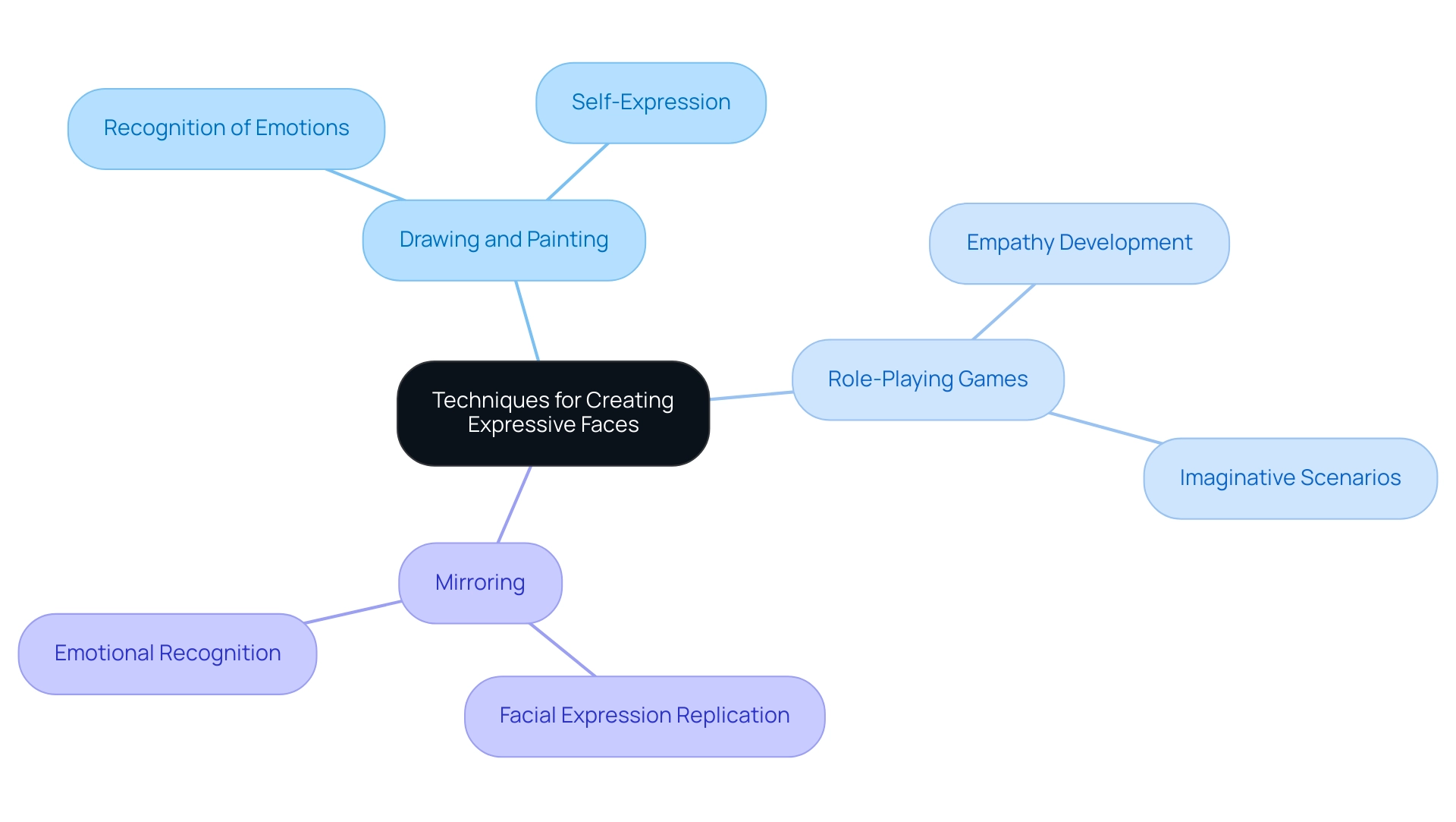 Branches represent different techniques (Art, Role-Playing, Mirroring), with sub-branches showing their outcomes (Emotional Recognition, Empathy, Self-Expression).