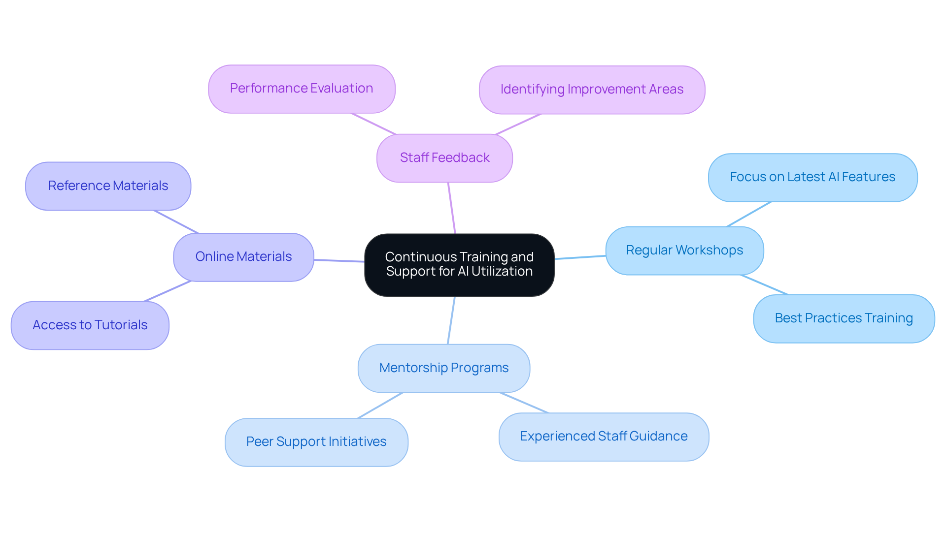 The center represents the main focus on training and support, while the branches show different strategies to achieve effective AI use. Each strategy can be explored further for more details. The center represents the main focus on training and support, while the branches show different strategies to achieve effective AI use. Each strategy can be explored further for more details.