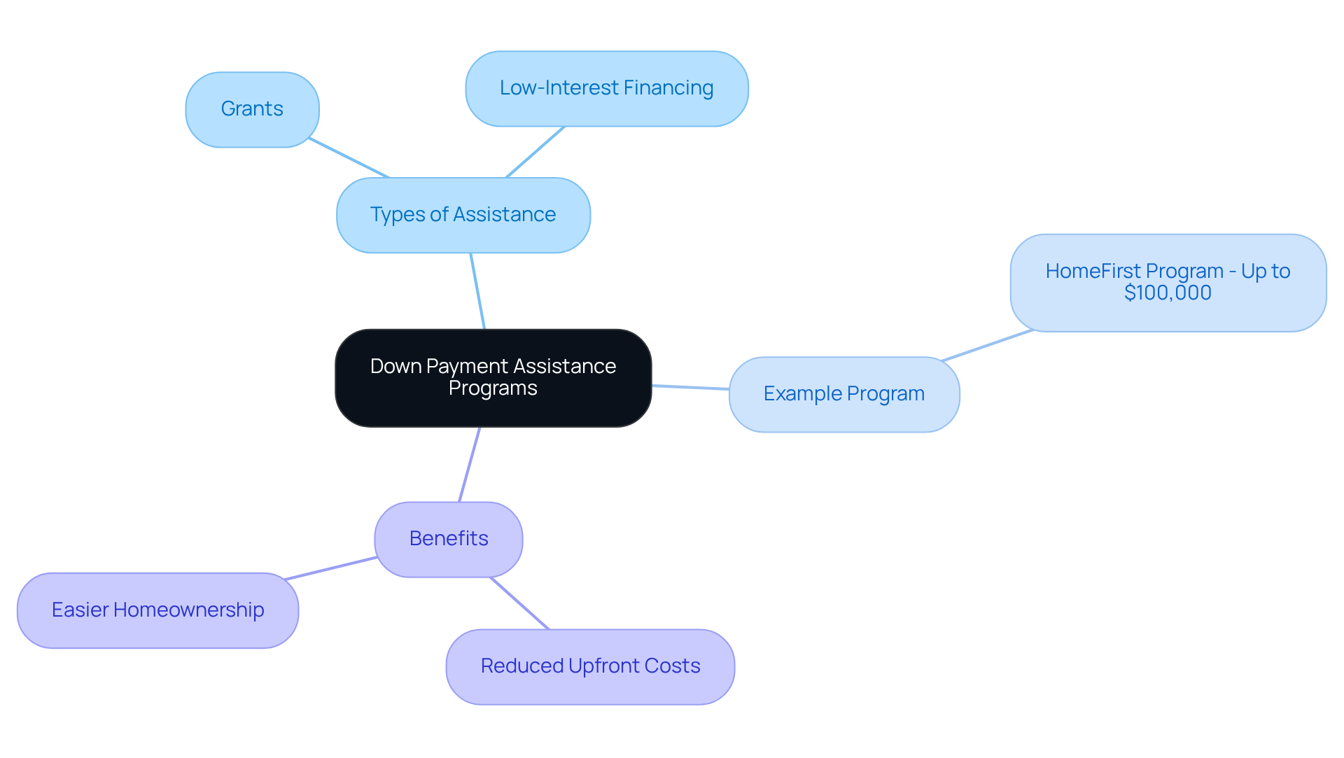 The center represents the main topic of down payment assistance programs. Follow the branches to explore different types of assistance, a specific program example, and the benefits these programs provide to new buyers. The center represents the main topic of down payment assistance programs. Follow the branches to explore different types of assistance, a specific program example, and the benefits these programs provide to new buyers.