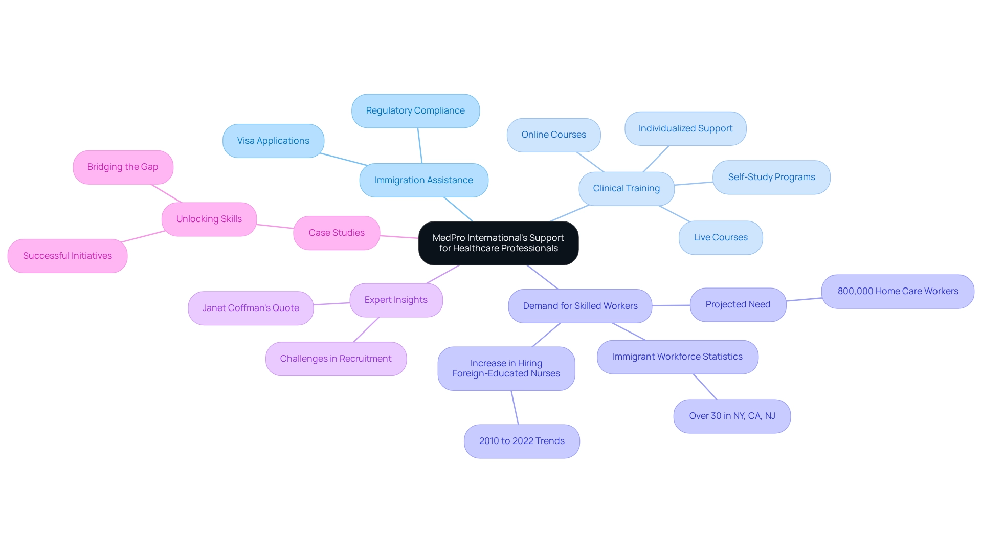 The center shows MedPro International, and the branches represent different types of support they provide. Each sub-branch dives deeper into specific services or insights, making it easy to understand their comprehensive approach.