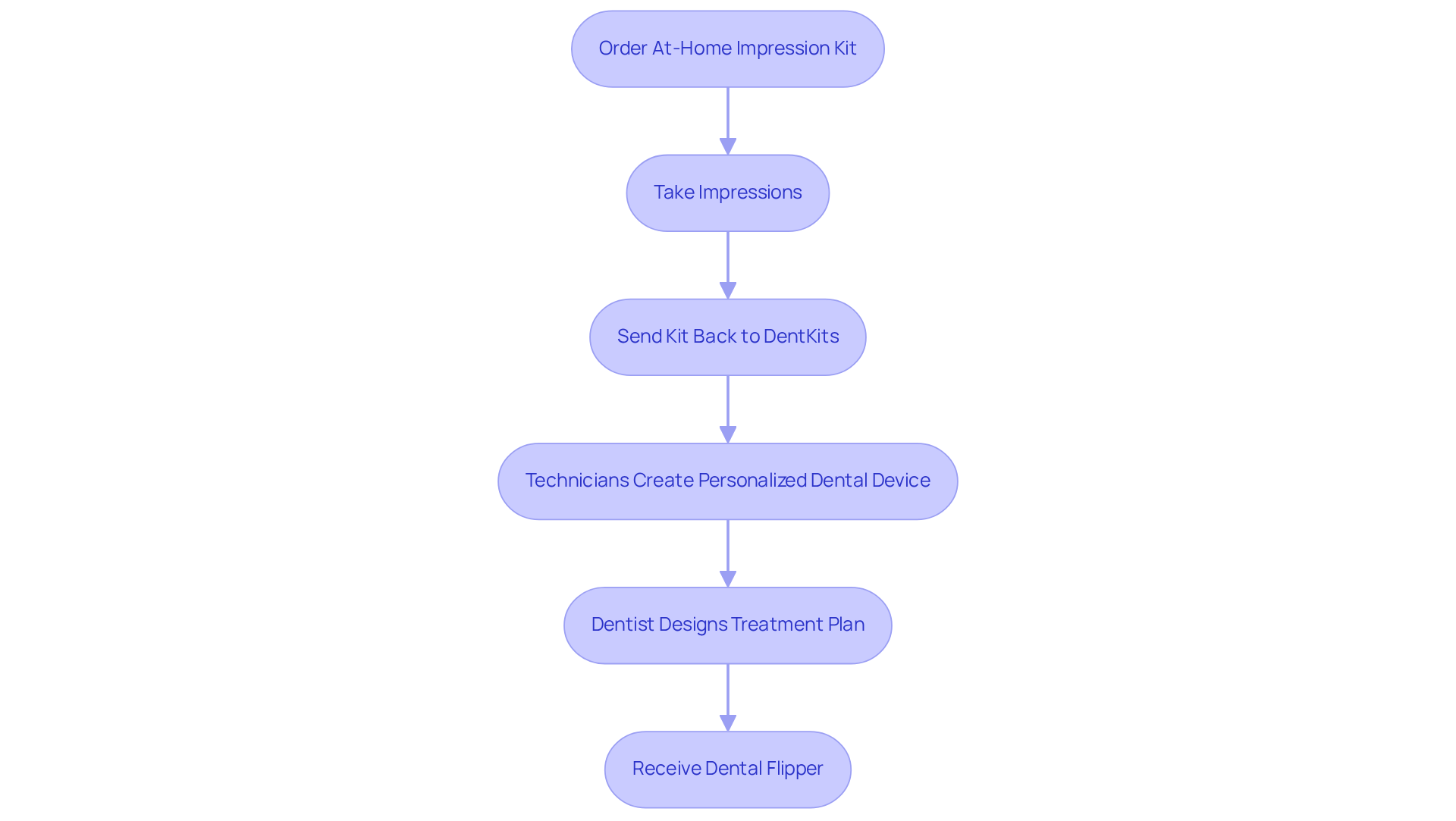 Each box represents a step in the process of getting your dental flipper. Follow the arrows to see how you move from one step to the next, making your journey to a new smile easy and straightforward.