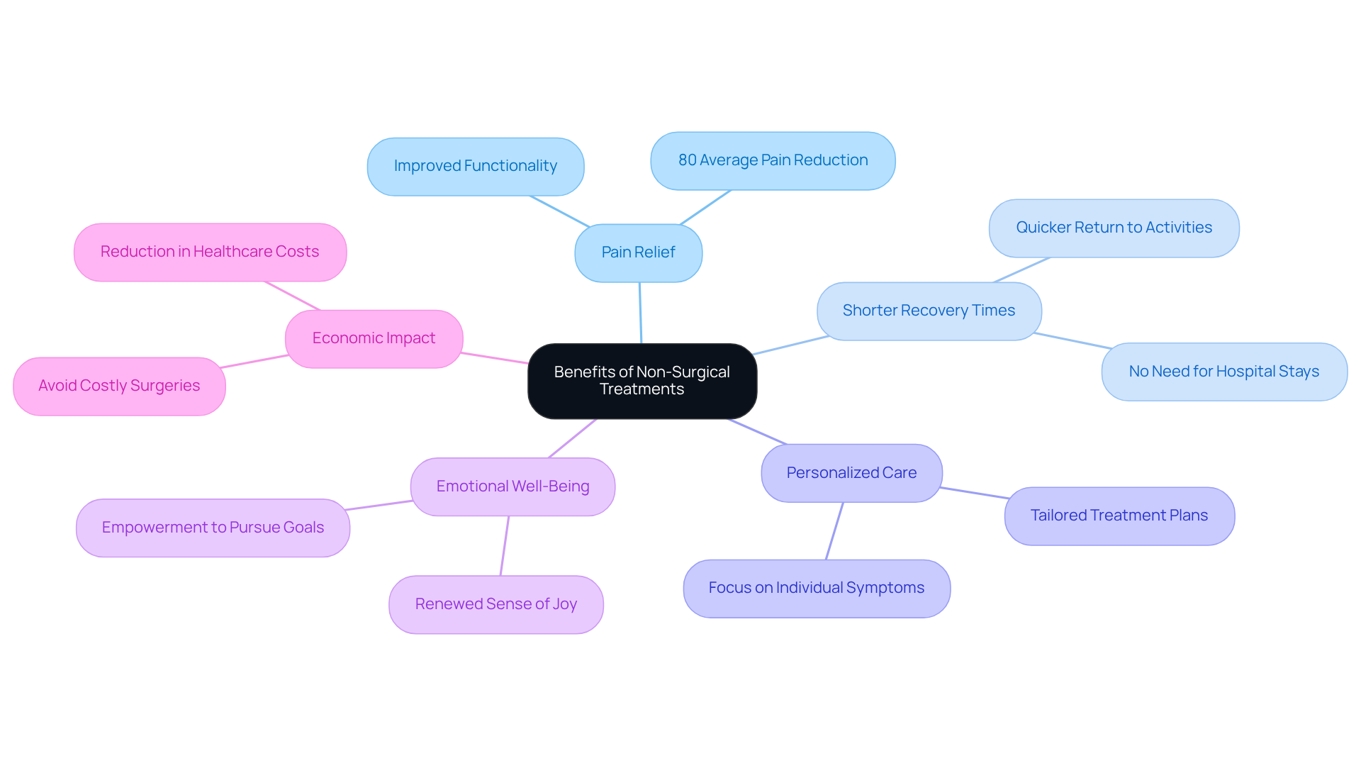 The central node represents the overall benefits of non-surgical treatments, while each branch highlights specific advantages. Follow the branches to explore how these treatments can improve both physical health and emotional well-being.