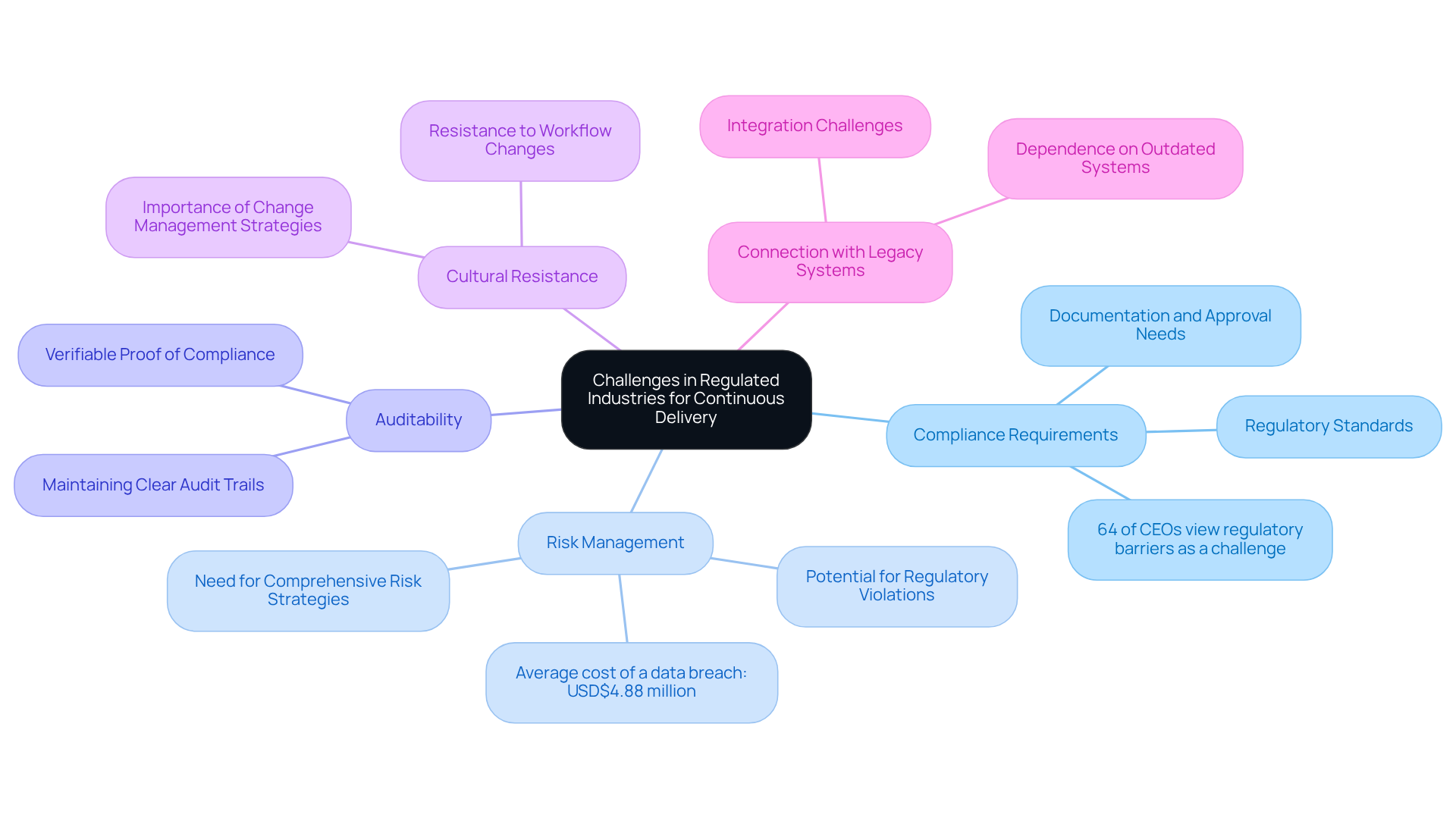 The central node represents the main topic, while each branch highlights a specific challenge. Additional details or statistics can be found on the sub-branches, providing a deeper understanding of each challenge.