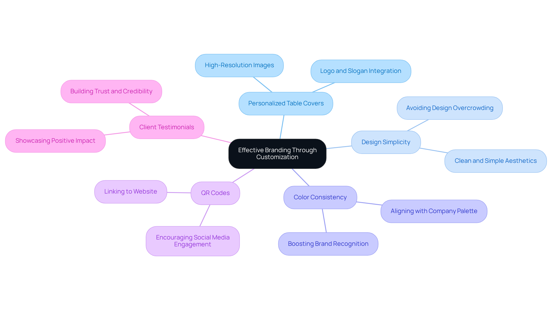 Start at the center with the main idea of branding, then explore each strategy and its components. Each branch shows how different elements contribute to building a strong brand identity. Start at the center with the main idea of branding, then explore each strategy and its components. Each branch shows how different elements contribute to building a strong brand identity.