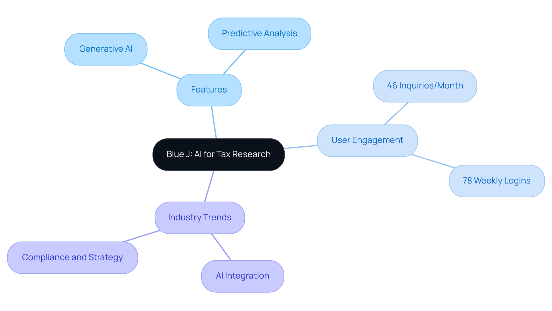 The central node represents Blue J's AI solution, while the branches show its features, user engagement, and trends in the industry. Each branch helps illustrate how these elements contribute to the overall effectiveness of the tool.