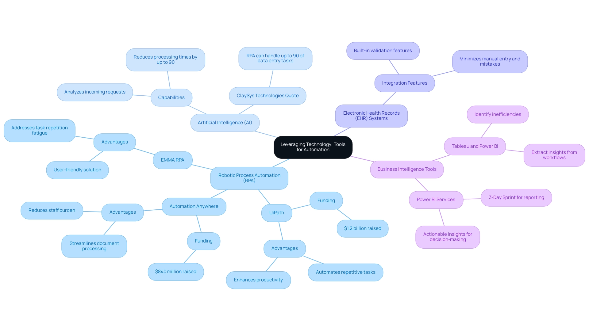 The central node represents the overarching theme of automation tools, with branches indicating specific technologies and their benefits.