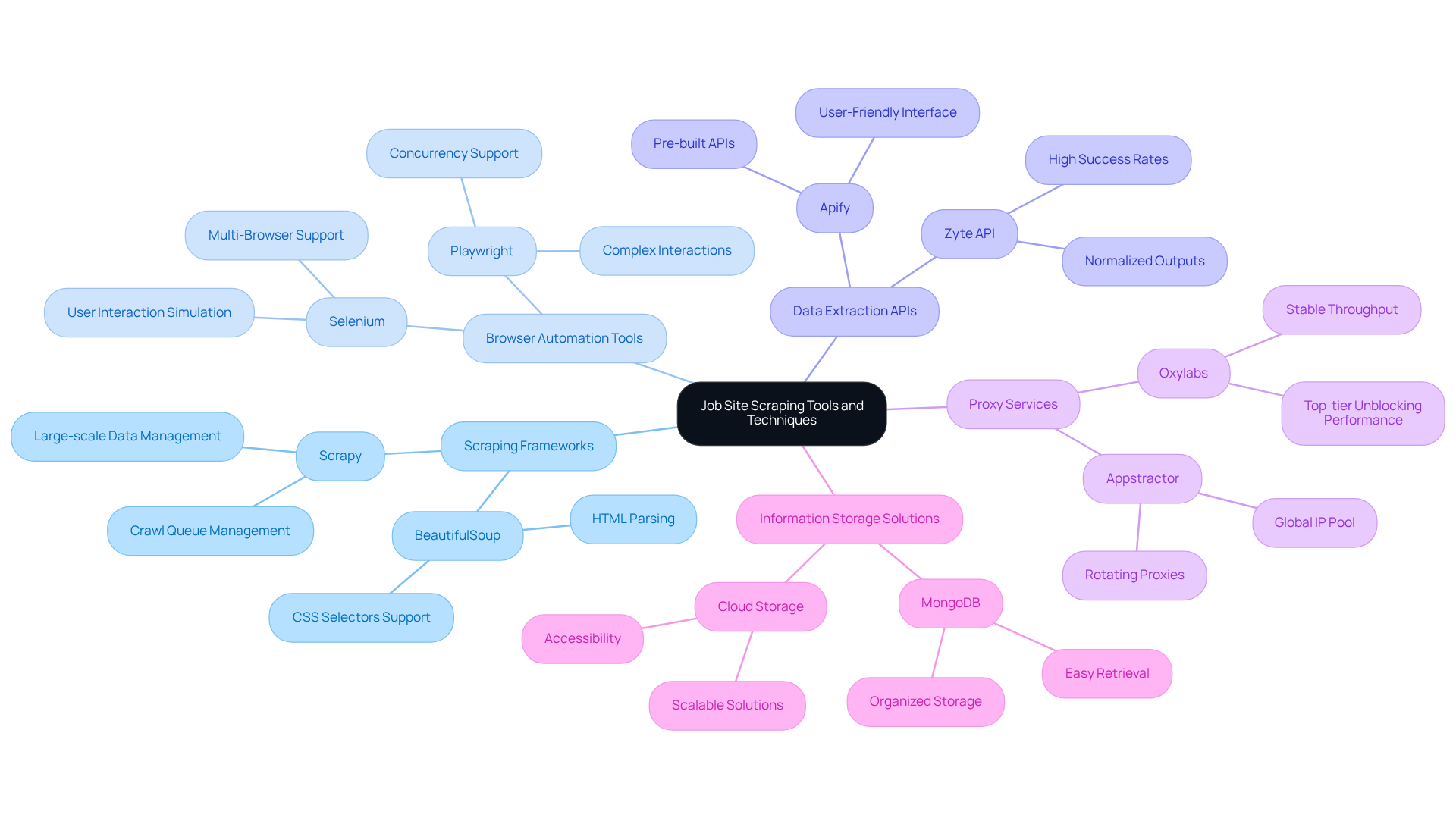 The central node represents the main topic of job site scraping, while the branches show different categories of tools. Each sub-branch lists specific tools or services that fall under those categories, helping you see all your options at a glance. The central node represents the main topic of job site scraping, while the branches show different categories of tools. Each sub-branch lists specific tools or services that fall under those categories, helping you see all your options at a glance.