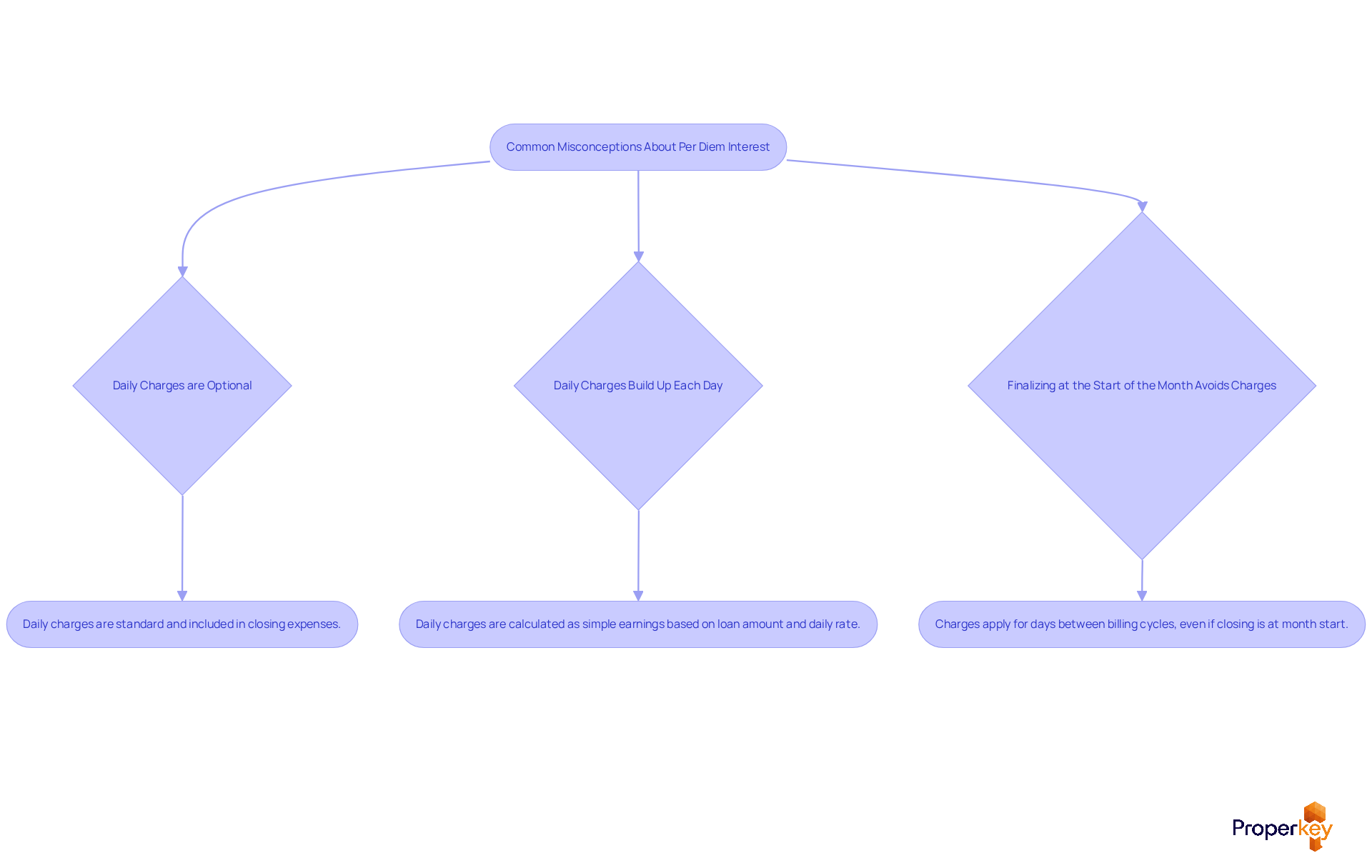This flowchart helps you navigate through common misunderstandings about per diem interest. Each misconception is linked to the correct information, guiding you to a clearer understanding of daily charges in mortgage lending.