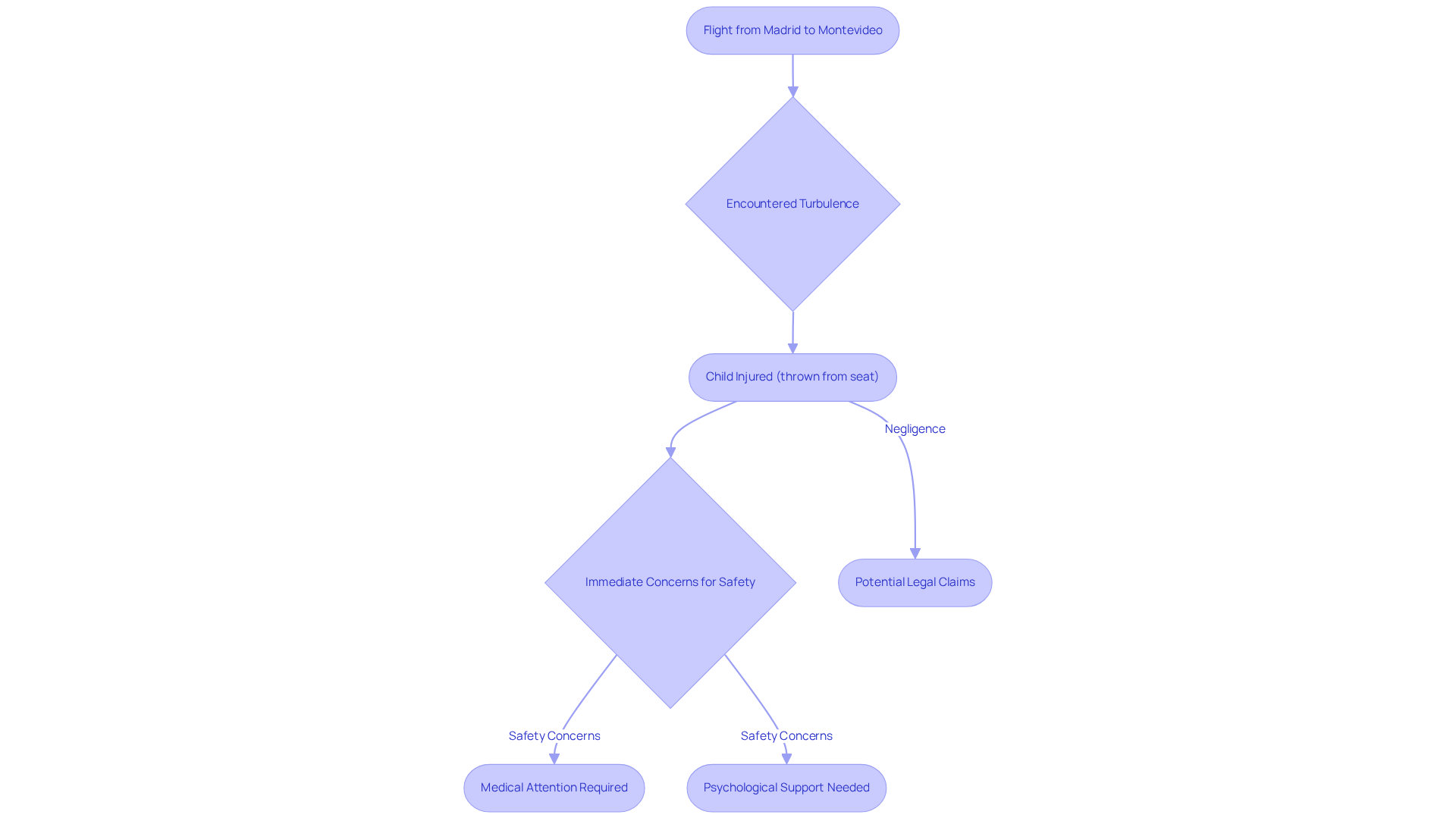 Follow the arrows to see how the incident unfolded, from the flight encountering turbulence to the child's injury and the subsequent responses. Each step shows what happened and the implications for safety and legal action.