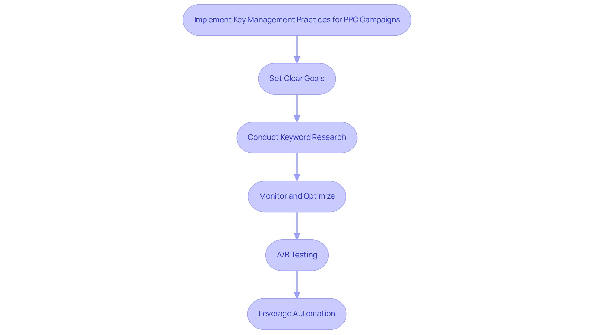 This flowchart outlines the essential steps for managing PPC campaigns effectively. Start at the top with setting clear goals, then follow the arrows down through each practice to see how they connect and contribute to a successful PPC strategy. This flowchart outlines the essential steps for managing PPC campaigns effectively. Start at the top with setting clear goals, then follow the arrows down through each practice to see how they connect and contribute to a successful PPC strategy.