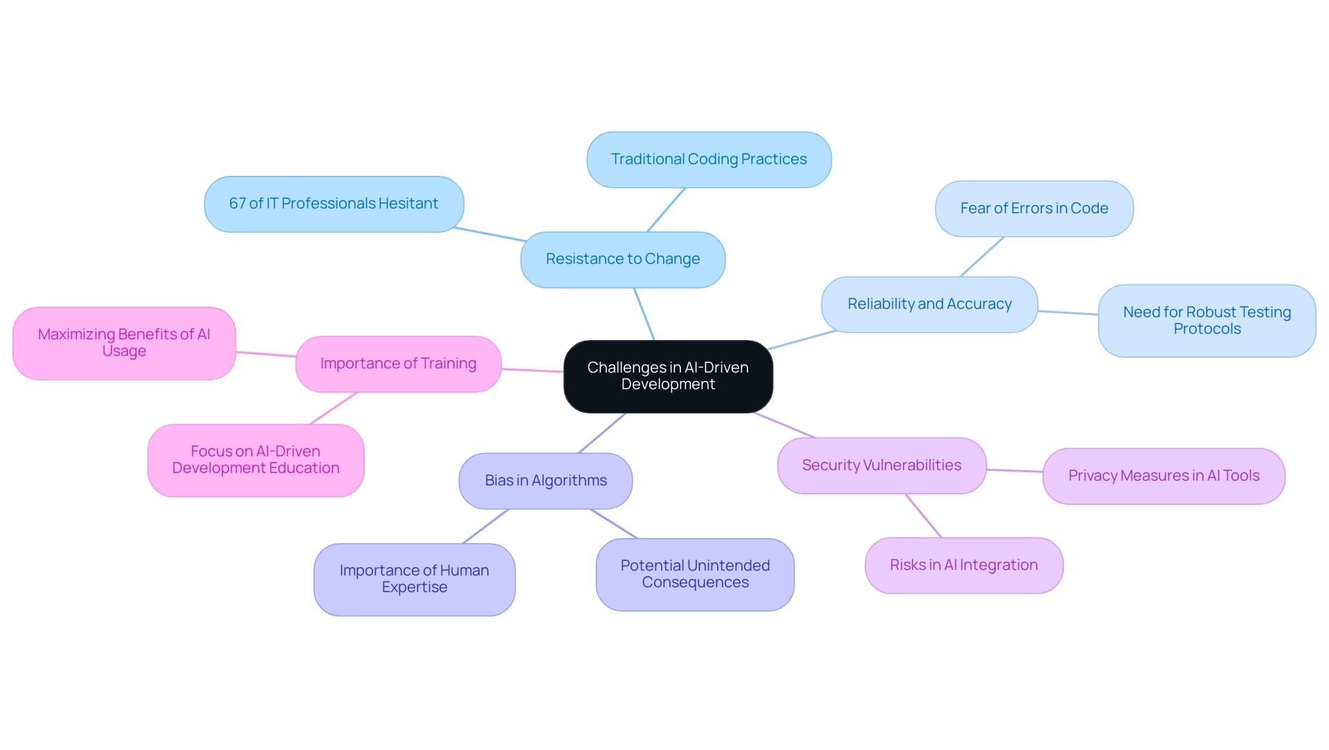 The central node represents the overall theme, with branches indicating major challenges and their respective sub-issues.