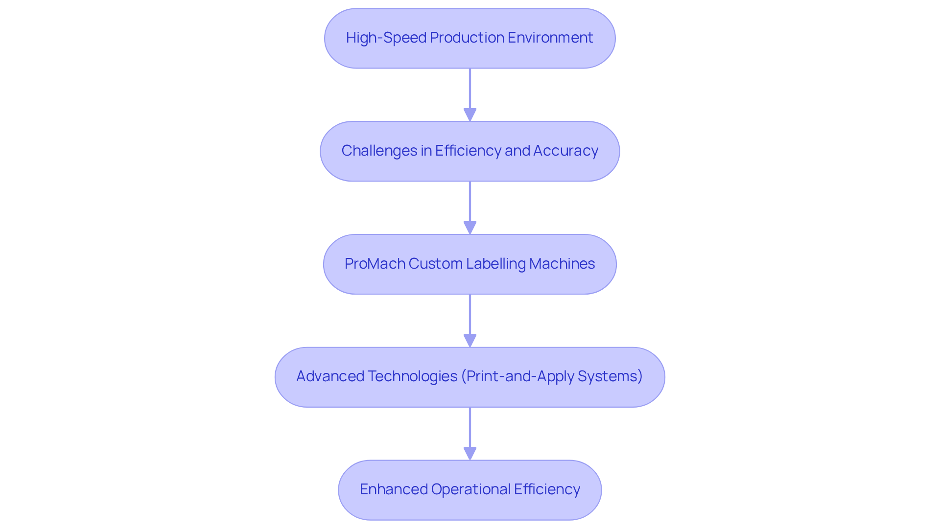 This flowchart illustrates how ProMach's labelling solutions address challenges in high-speed production. Each box represents a step in the process, showing how manufacturers can improve efficiency and accuracy by implementing these advanced technologies.