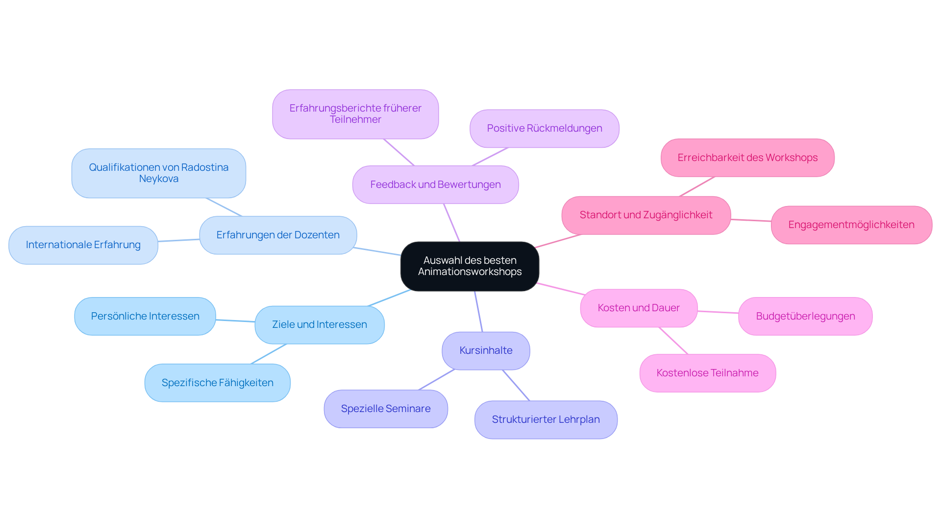 Jeder Hauptast repräsentiert ein wichtiges Kriterium für die Auswahl eines Workshops. Die Unteräste geben zusätzliche Informationen und Beispiele, die helfen, die Entscheidung zu treffen.