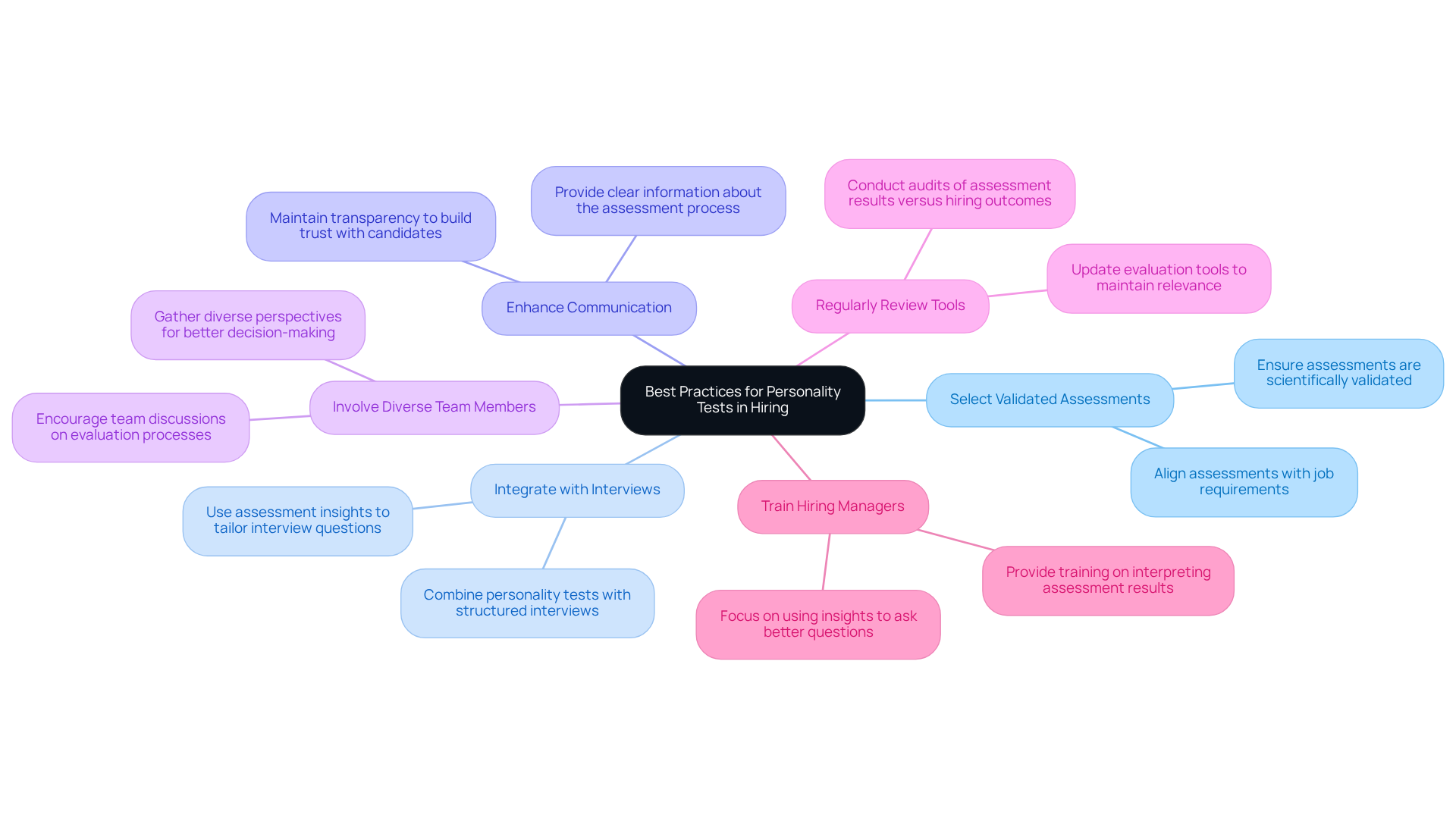 The central node represents the main topic, while each branch shows a key practice. Follow the branches to explore how each practice contributes to effective hiring using personality tests. The central node represents the main topic, while each branch shows a key practice. Follow the branches to explore how each practice contributes to effective hiring using personality tests.