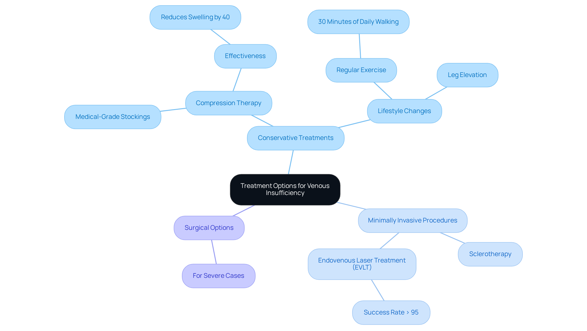The central node represents the overall topic, while the branches show different categories of treatment. Each sub-branch provides specific options within those categories, helping you see the full range of choices available. The central node represents the overall topic, while the branches show different categories of treatment. Each sub-branch provides specific options within those categories, helping you see the full range of choices available.