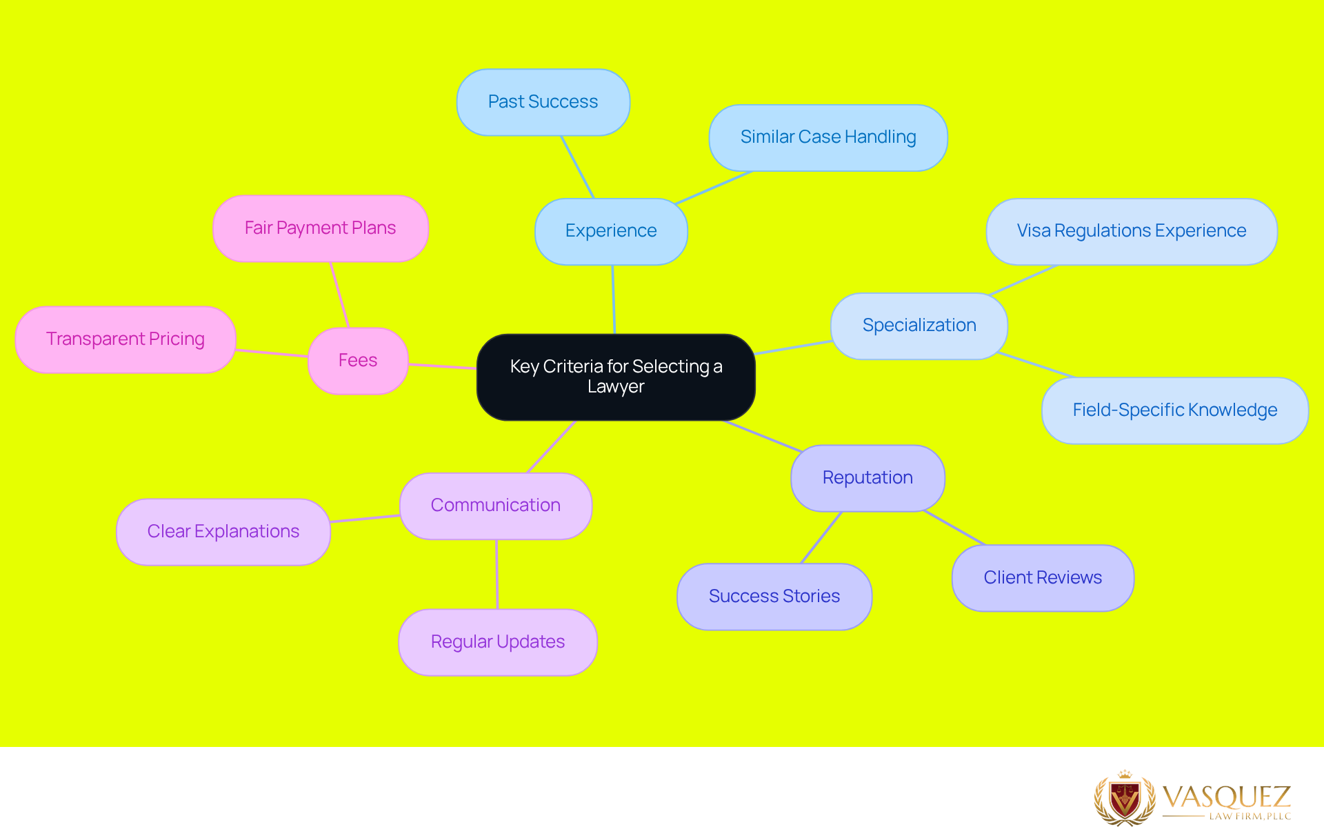 This mindmap helps you visualize the important factors to consider when choosing an immigration lawyer. Each branch represents a key criterion, and the sub-branches provide more details about what to look for in that area. Follow the branches to understand how each factor contributes to finding the right attorney for your needs.