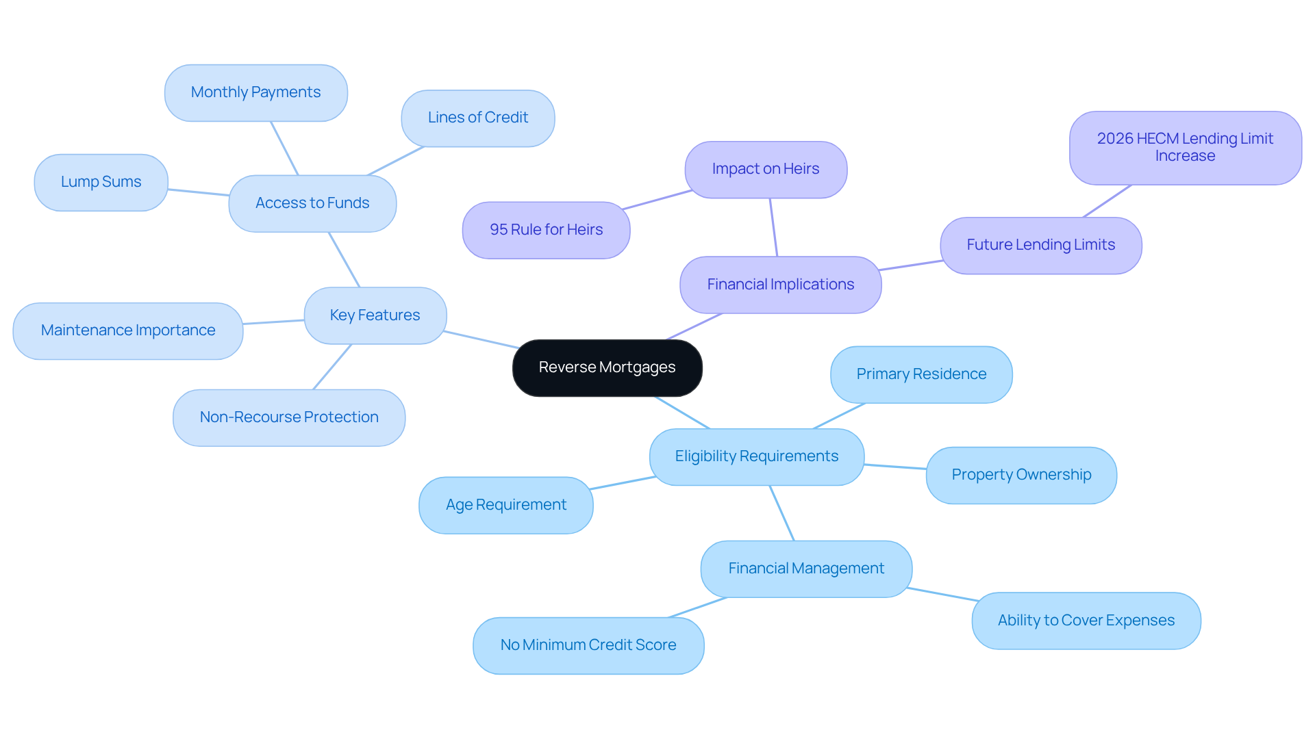 This mindmap helps you visualize the important aspects of reverse mortgages. Start at the center with 'Reverse Mortgages' and follow the branches to see eligibility requirements, key features, and financial implications. Each branch breaks down into specific points, making it easier to understand how everything connects. This mindmap helps you visualize the important aspects of reverse mortgages. Start at the center with 'Reverse Mortgages' and follow the branches to see eligibility requirements, key features, and financial implications. Each branch breaks down into specific points, making it easier to understand how everything connects.