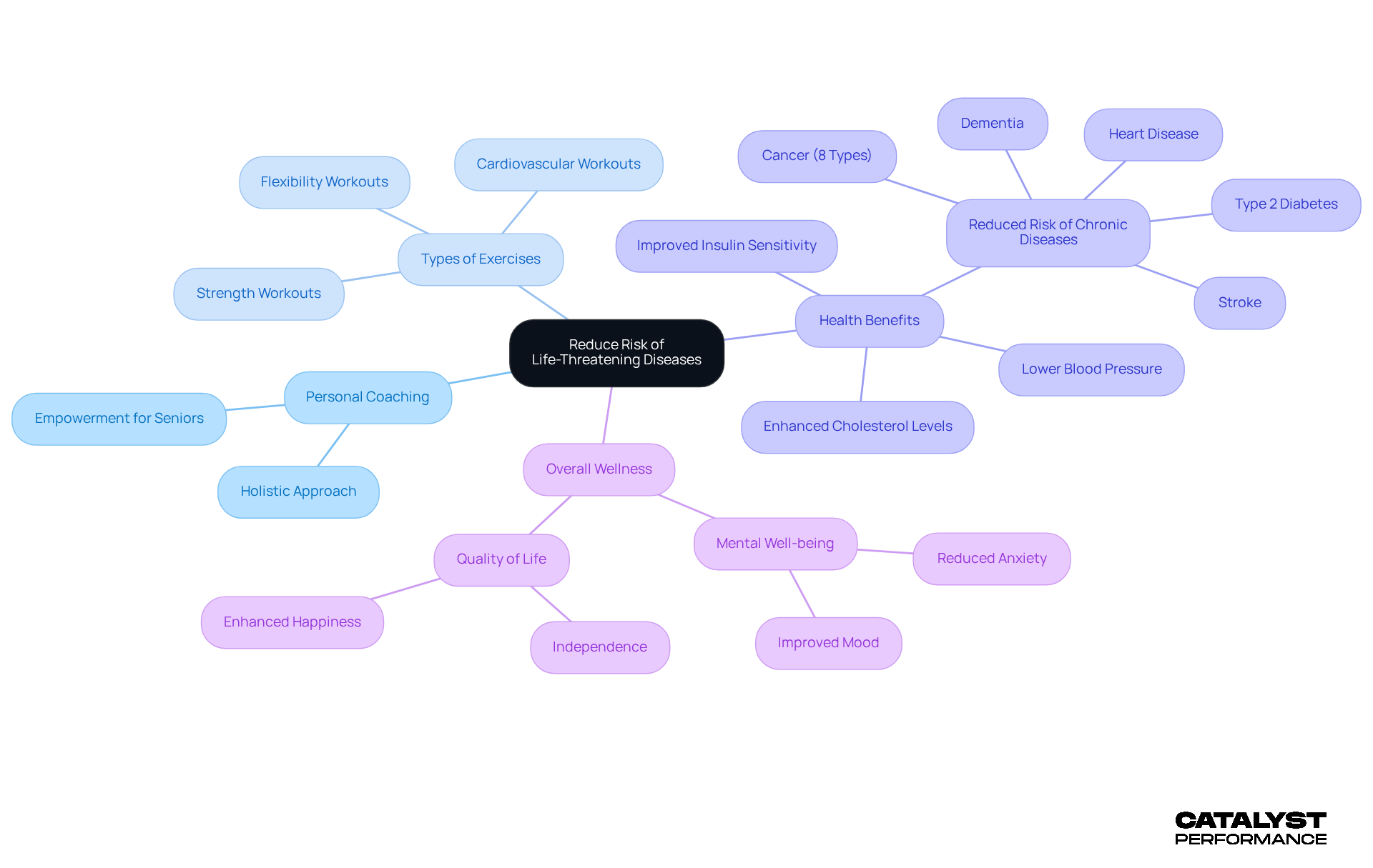 The central idea is about reducing health risks. Each branch represents a key aspect of how fitness contributes to better health, with sub-branches detailing specific exercises and benefits. Follow the branches to see how everything connects! The central idea is about reducing health risks. Each branch represents a key aspect of how fitness contributes to better health, with sub-branches detailing specific exercises and benefits. Follow the branches to see how everything connects!