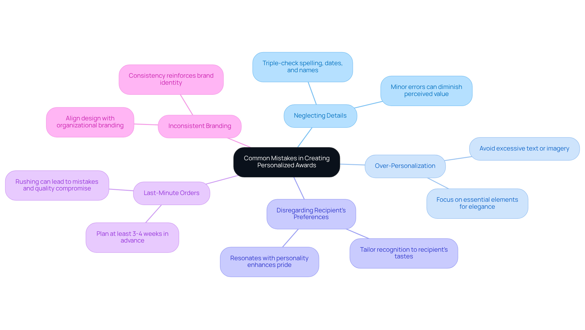 The central node represents the main topic, while each branch highlights a specific mistake to avoid. Follow the branches to understand how each mistake can impact the quality of personalized awards.