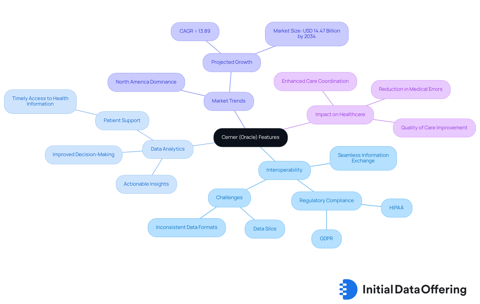 At the center is Cerner's features, branching out to show how interoperability and analytics connect with market trends and their impact on healthcare quality. Each branch provides insights into the importance of these features. At the center is Cerner's features, branching out to show how interoperability and analytics connect with market trends and their impact on healthcare quality. Each branch provides insights into the importance of these features.