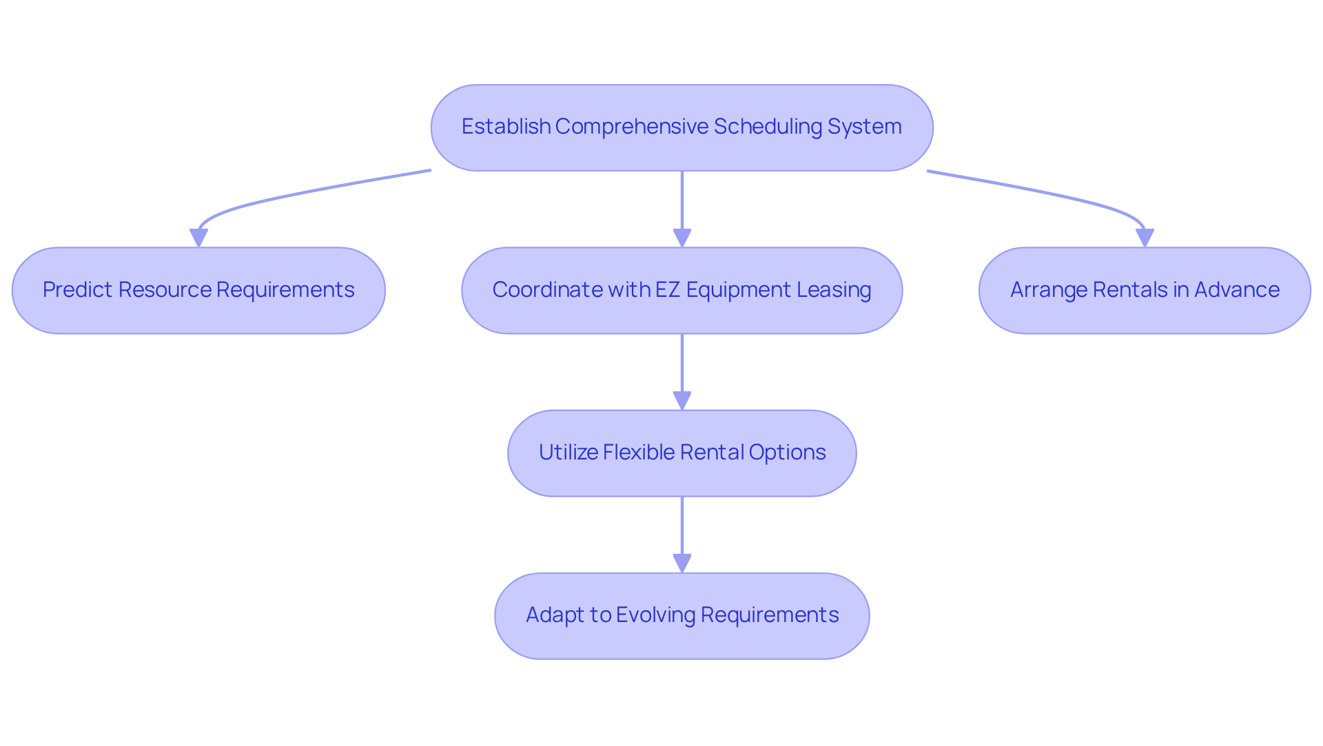 Follow the steps in the chart to see how to implement an efficient scheduling system that maximizes equipment availability and reduces downtime. Each box shows a key action, and the arrows indicate the flow from one action to the next.