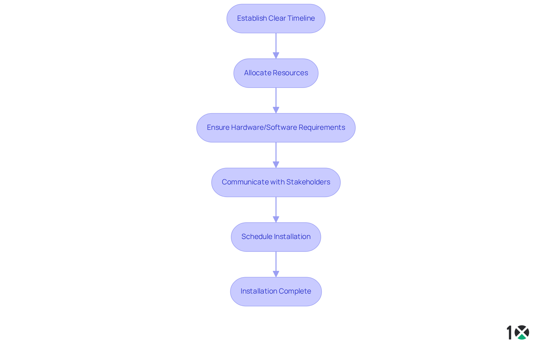 Each box represents a crucial step in the ERP installation process. Follow the arrows to see how each step connects to the next, ensuring a smooth implementation. Each box represents a crucial step in the ERP installation process. Follow the arrows to see how each step connects to the next, ensuring a smooth implementation.