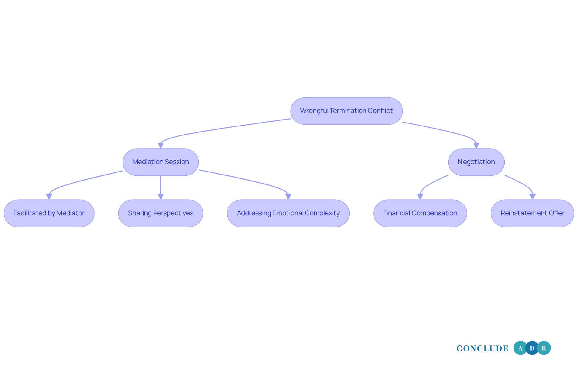 This chart walks you through the mediation process: it starts with the conflict, shows the mediation steps, and ends with the potential outcomes. Follow the arrows to see how each part connects!