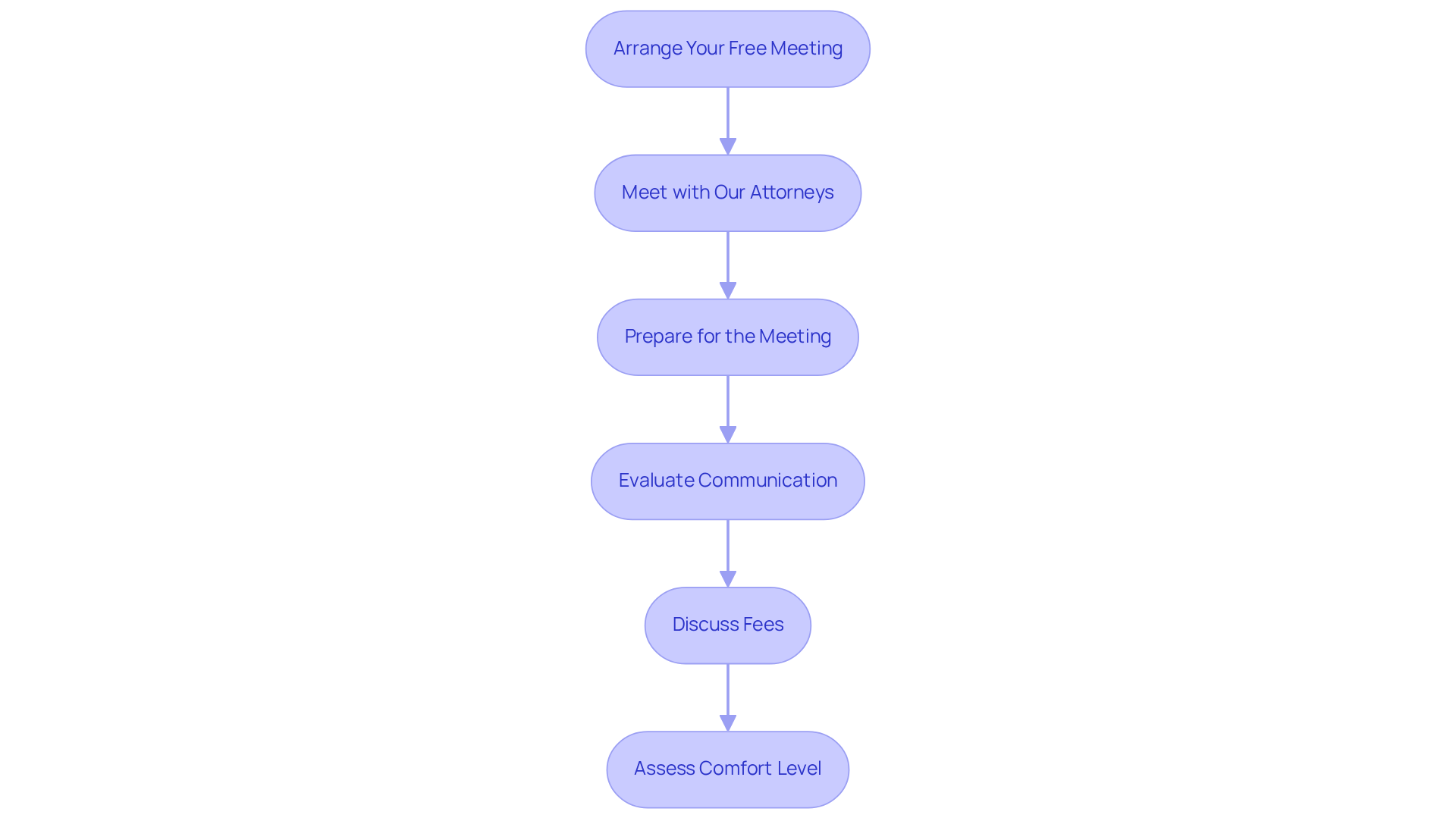 Each box represents a step in the consultation process. Follow the arrows to see how to prepare for and evaluate your meetings with attorneys.