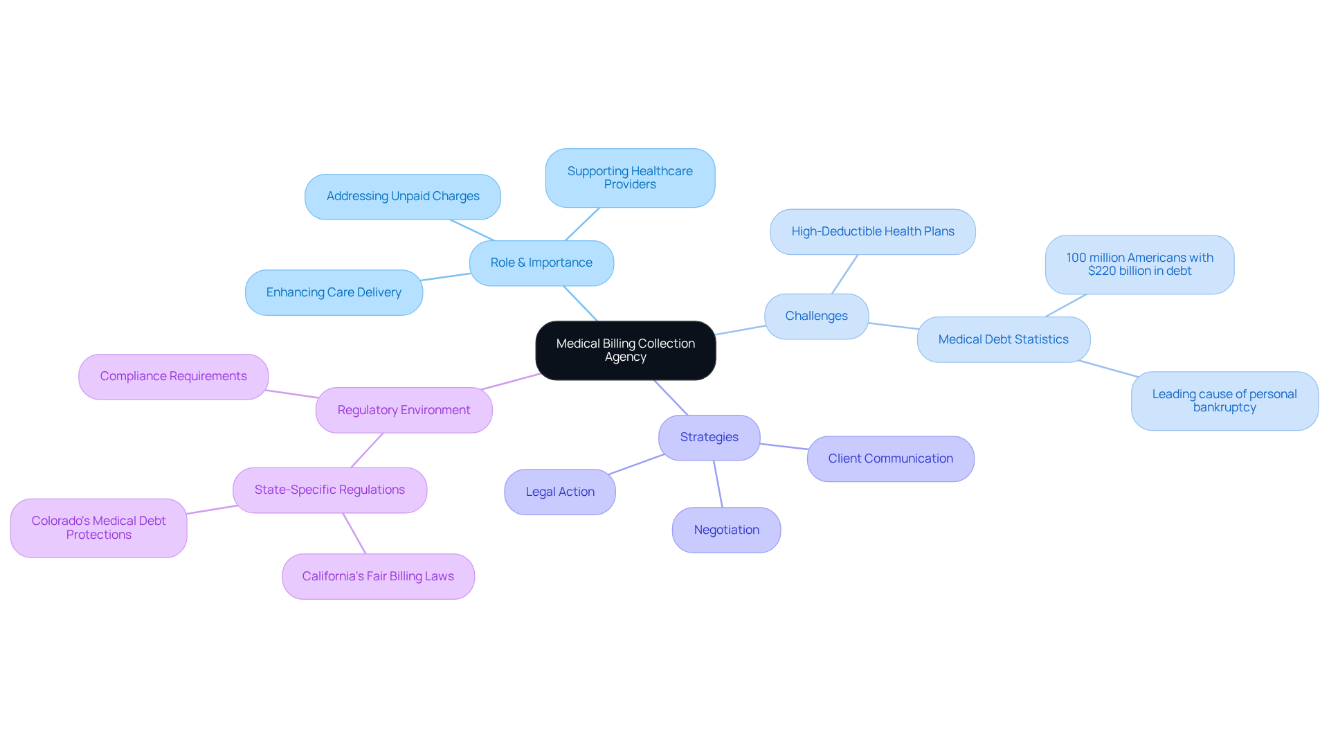 This mindmap illustrates the various aspects of medical billing collection agencies. Start at the center with the main concept, then explore the branches to understand their roles, challenges, strategies, and the regulatory environment they operate within.