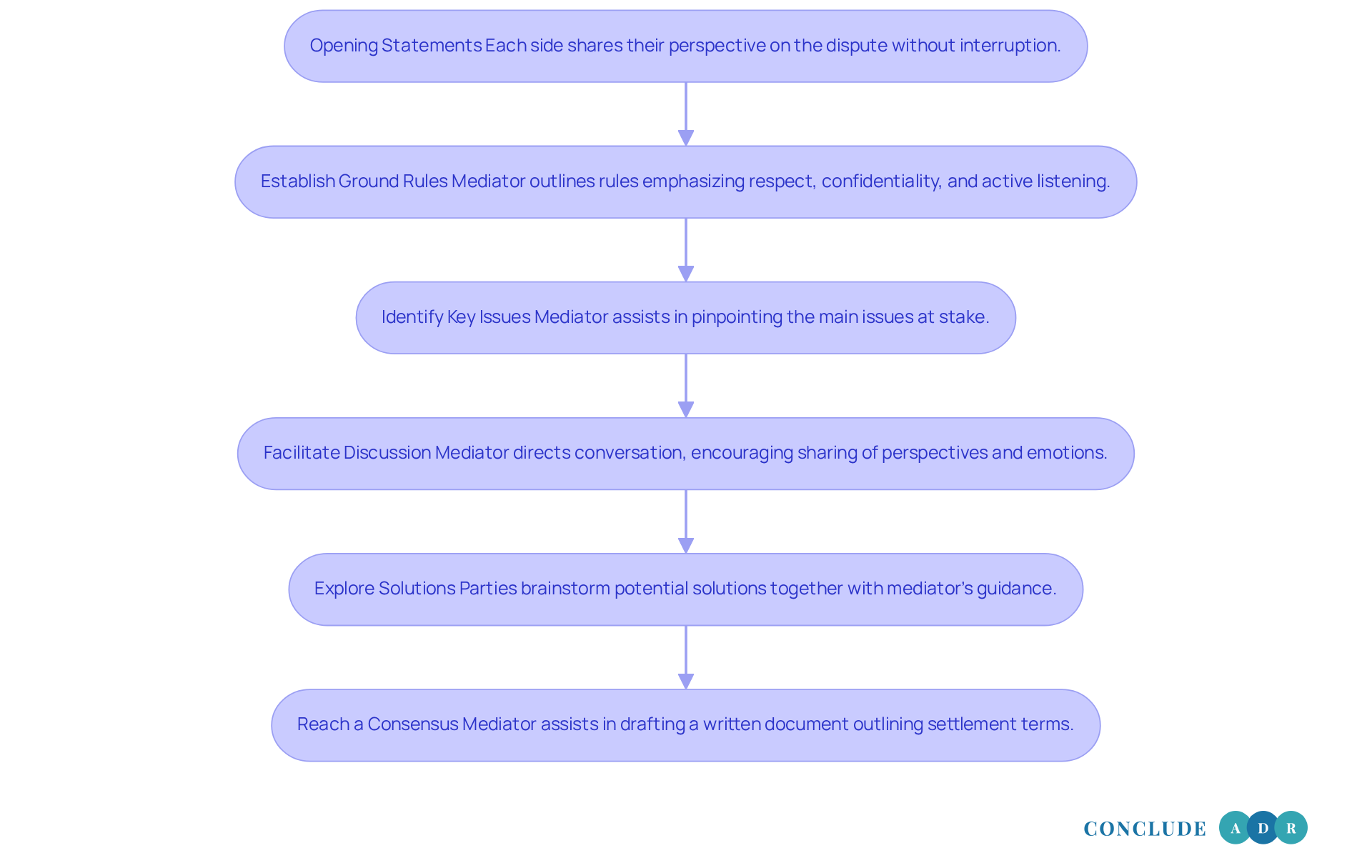 Each box represents a step in the mediation process — follow the arrows to see how each step leads to the next, creating a pathway for effective conflict resolution.