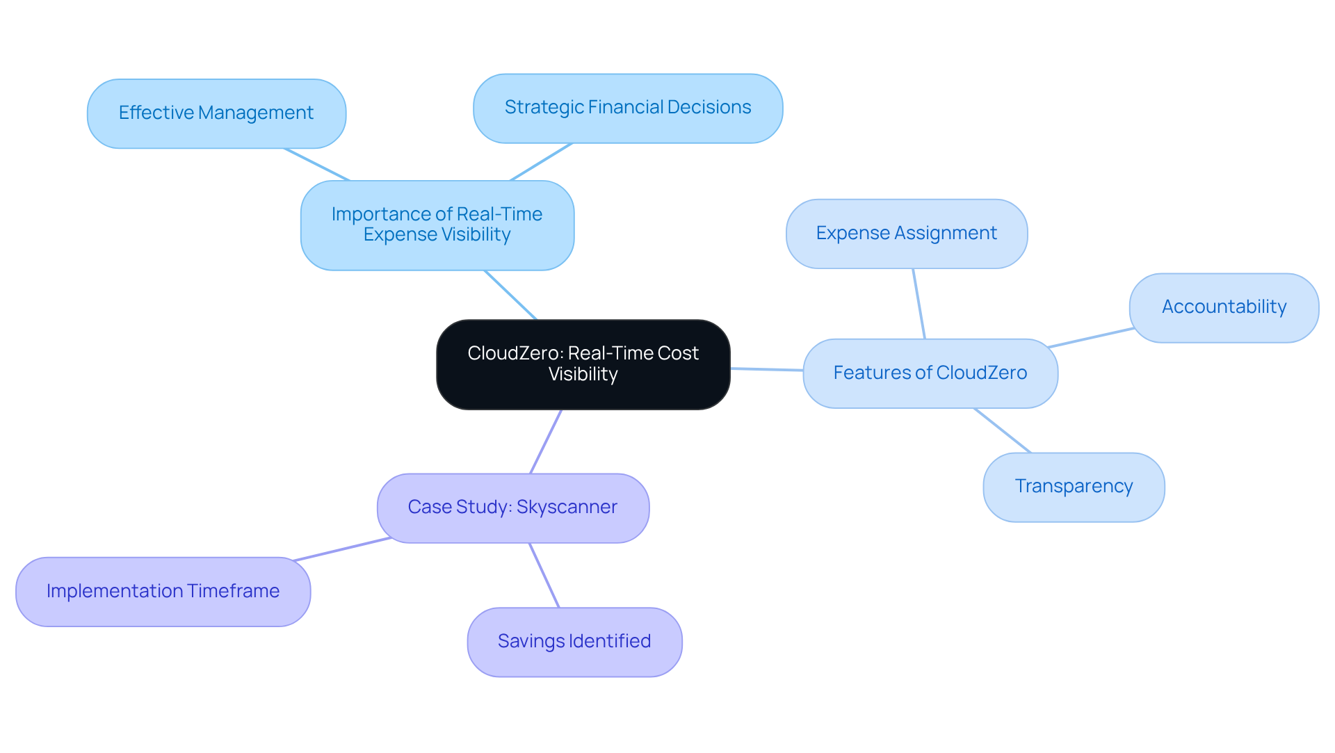This mindmap illustrates how CloudZero enhances financial management in healthcare. Start at the center with the main idea, then explore the branches to see why real-time visibility is important, what features CloudZero offers, and a real-world example of its effectiveness.