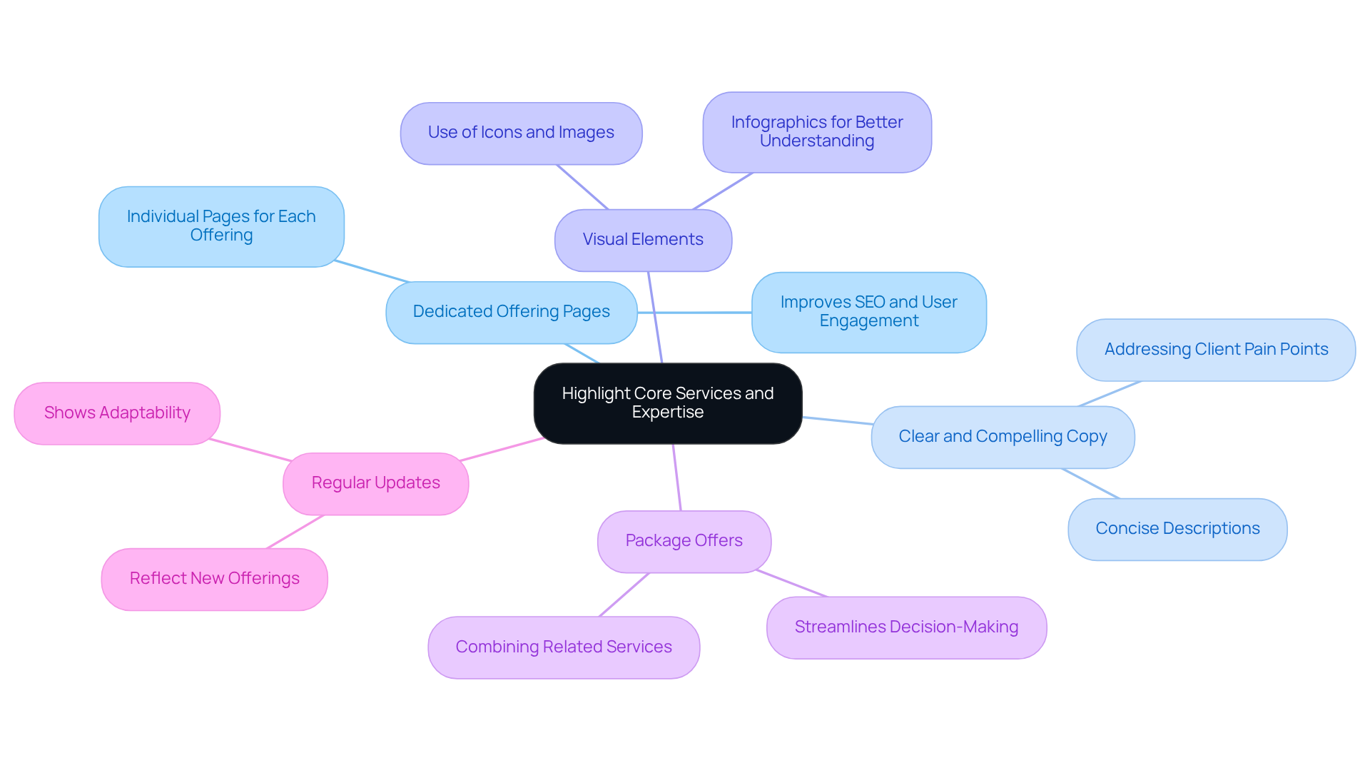 This mindmap starts with the main idea in the center and branches out to show different best practices for advertising agencies. Each branch represents a specific practice, and the sub-branches provide more details or examples. Follow the branches to see how each practice contributes to effectively highlighting services. This mindmap starts with the main idea in the center and branches out to show different best practices for advertising agencies. Each branch represents a specific practice, and the sub-branches provide more details or examples. Follow the branches to see how each practice contributes to effectively highlighting services.