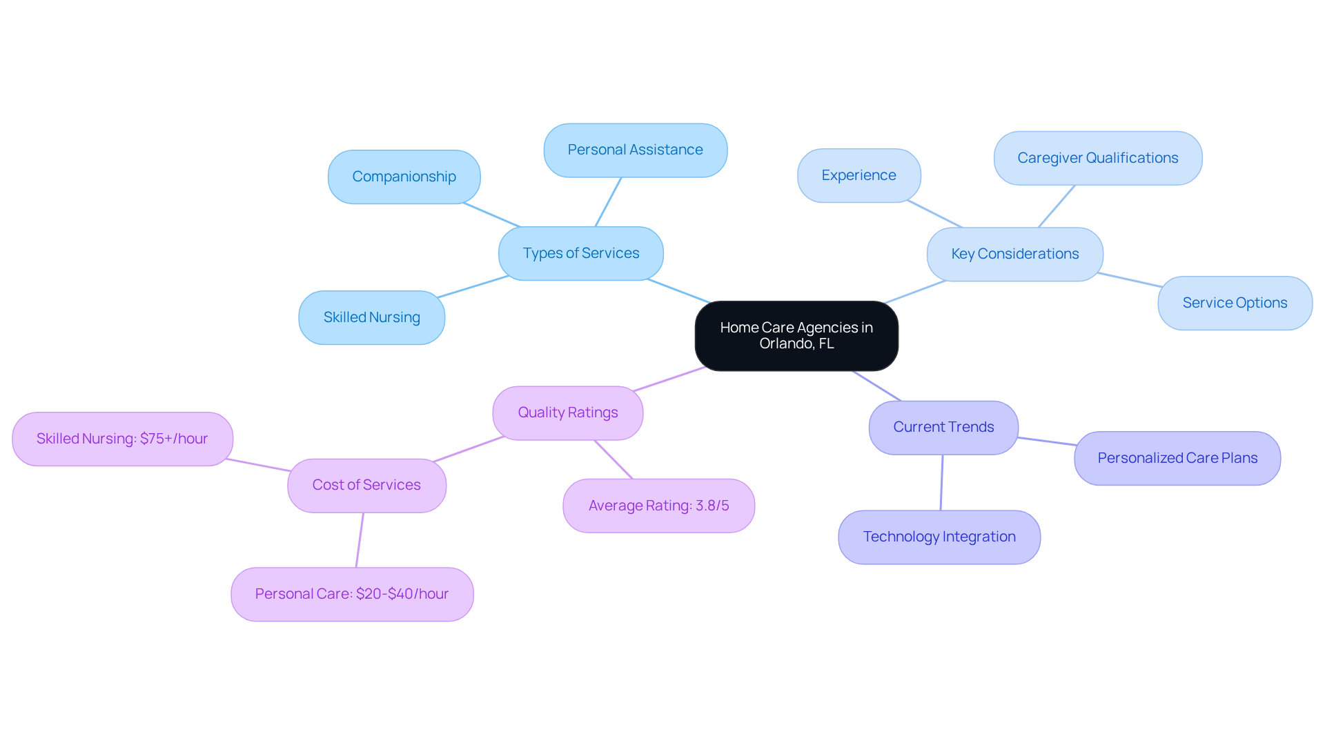 The central node represents home care agencies, with branches showing different aspects to consider, including services offered, key factors for selection, emerging trends, and overall quality ratings.
