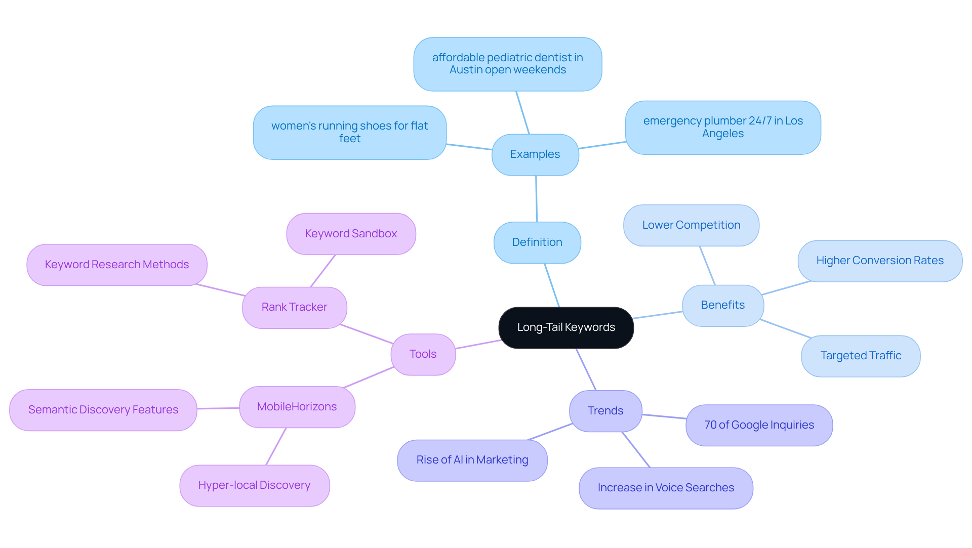 The central idea is long-tail keywords, with branches showing their definition, benefits, current trends, and tools for analysis. Each branch helps you see how these elements connect and contribute to successful eCommerce strategies. The central idea is long-tail keywords, with branches showing their definition, benefits, current trends, and tools for analysis. Each branch helps you see how these elements connect and contribute to successful eCommerce strategies.